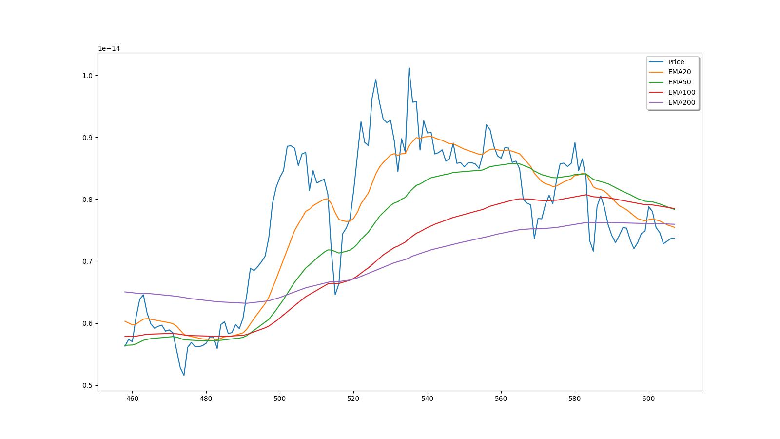 Baby X Exponential Moving Averages