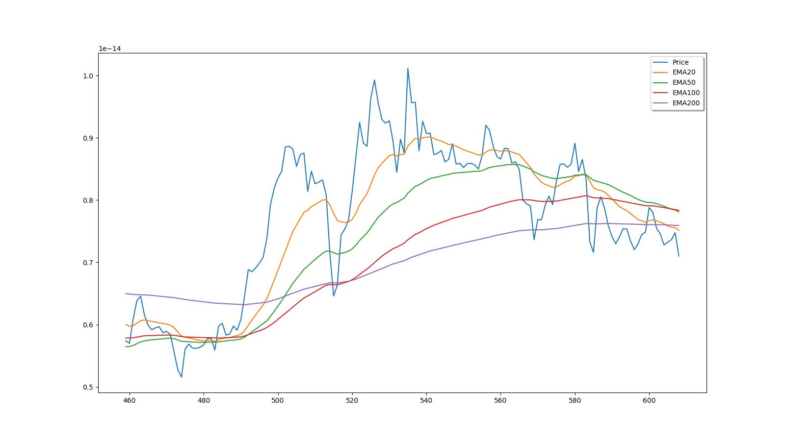 Baby X Exponential Moving Averages