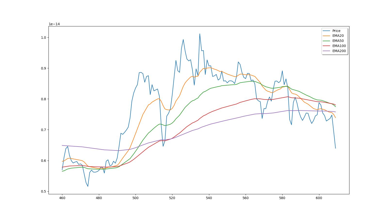 Baby X Exponential Moving Averages