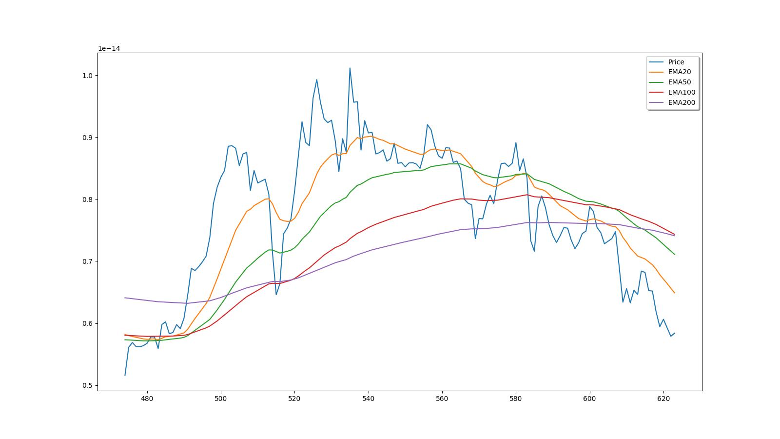 Baby X Exponential Moving Averages