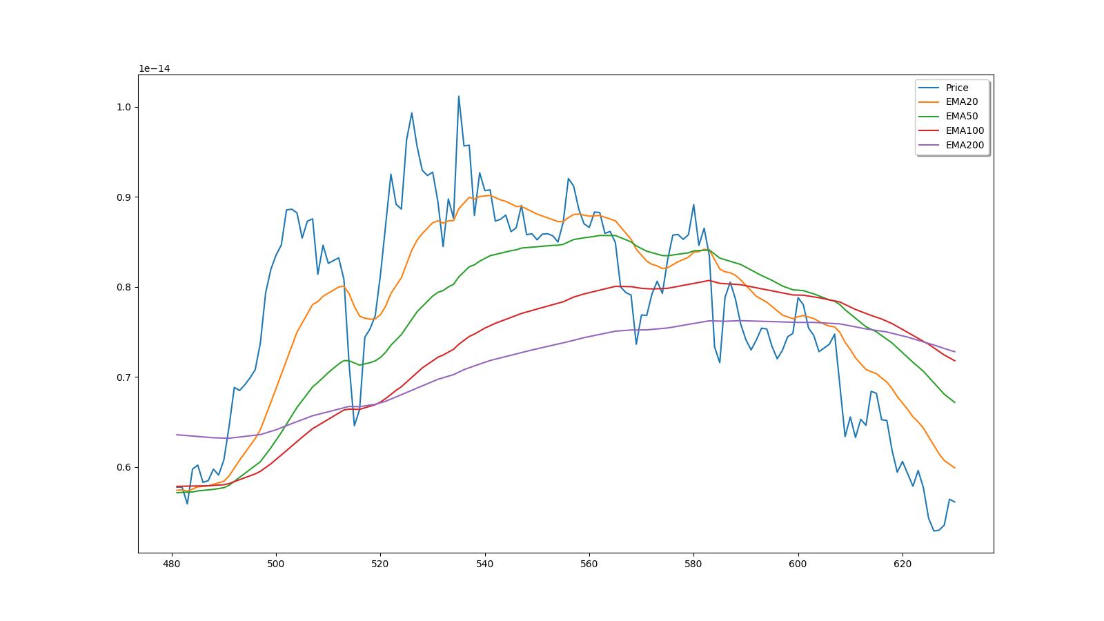 Baby X Exponential Moving Averages