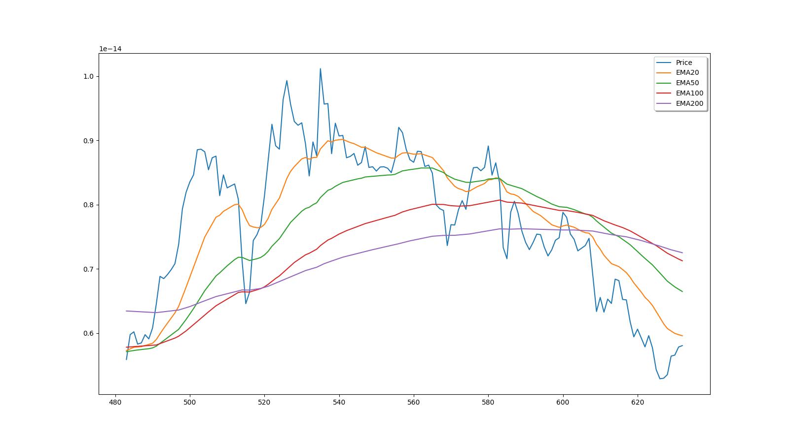 Baby X Exponential Moving Averages
