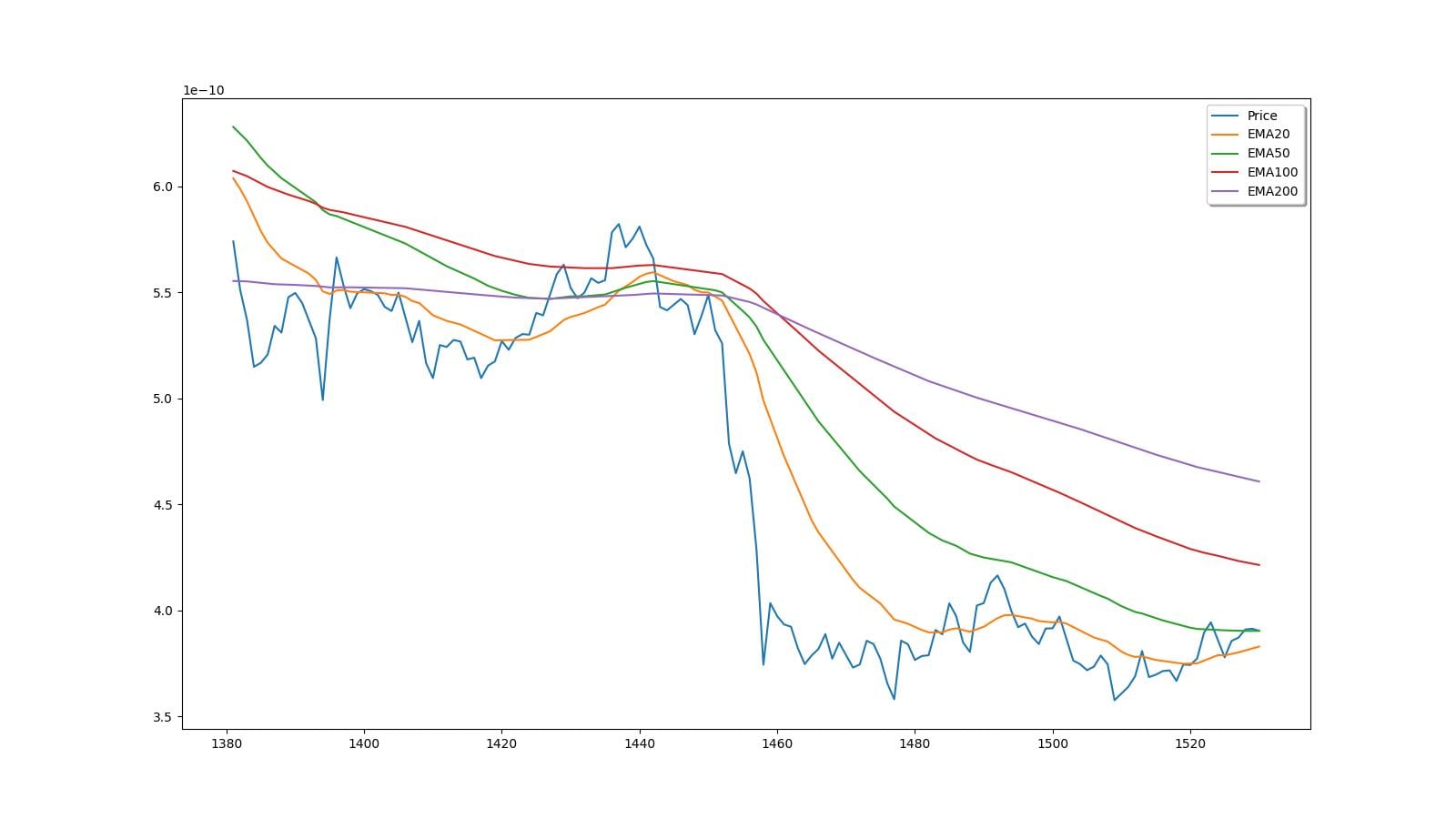 BabyBNB Exponential Moving Averages