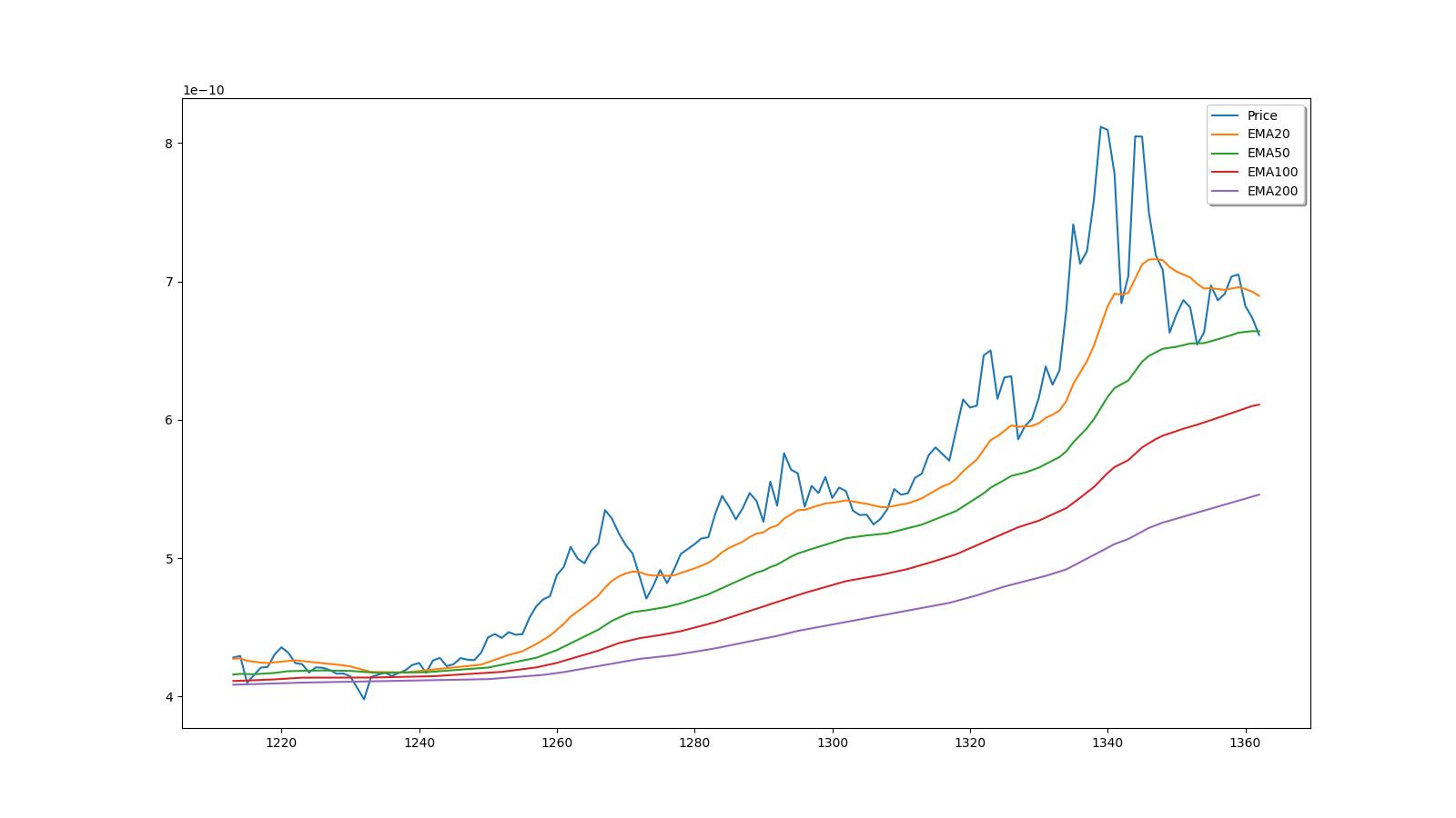 BabyBNB Exponential Moving Averages