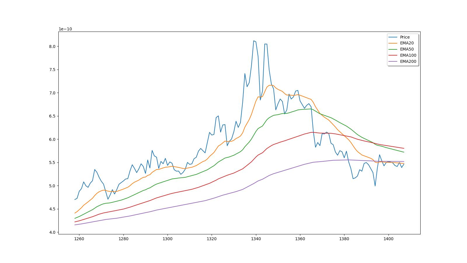 BabyBNB Exponential Moving Averages