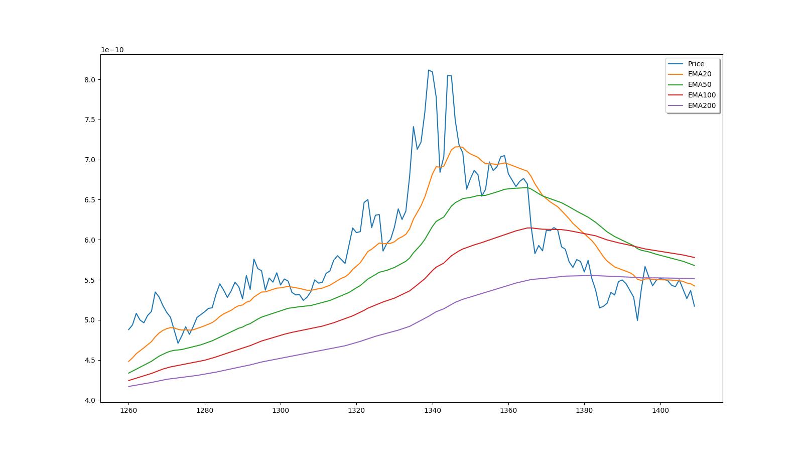 BabyBNB Exponential Moving Averages