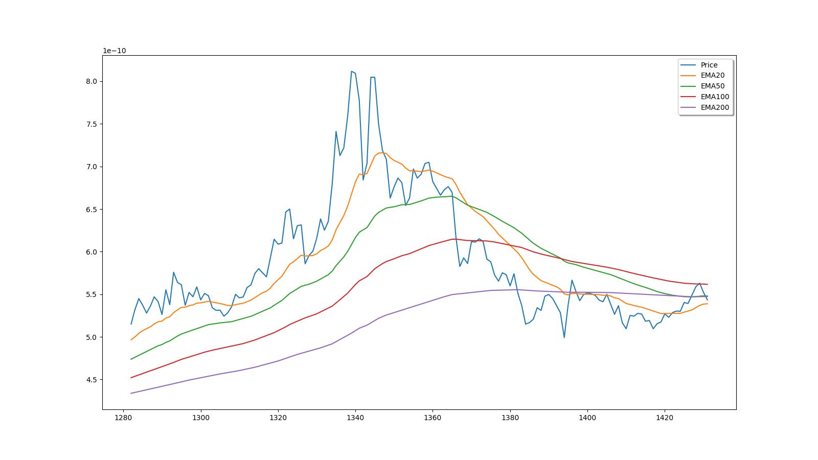 BabyBNB Exponential Moving Averages