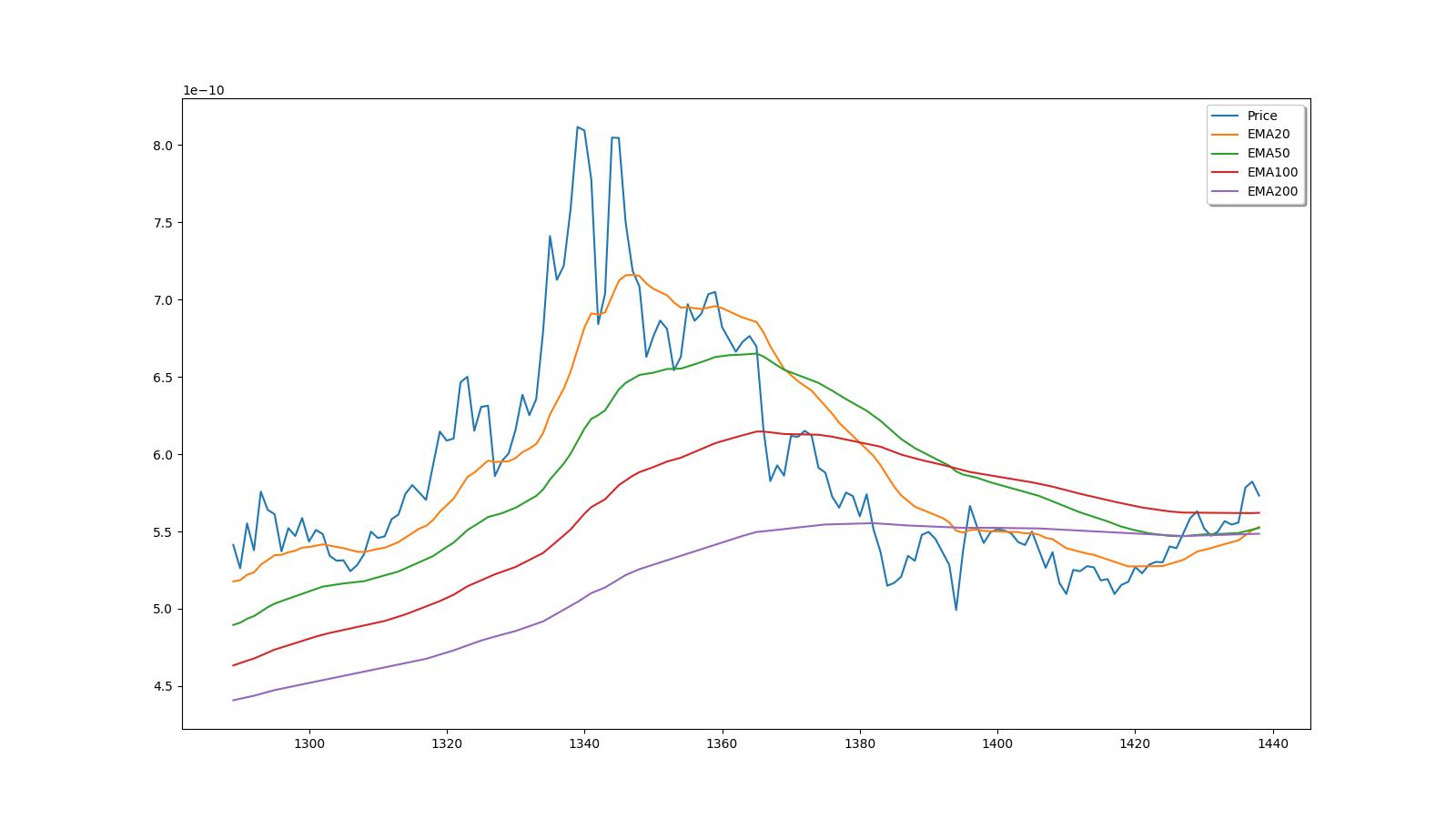 BabyBNB Exponential Moving Averages