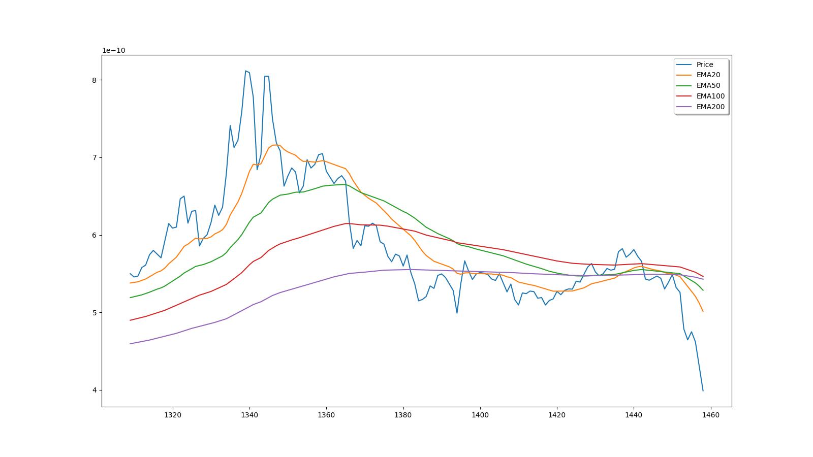 BabyBNB Exponential Moving Averages