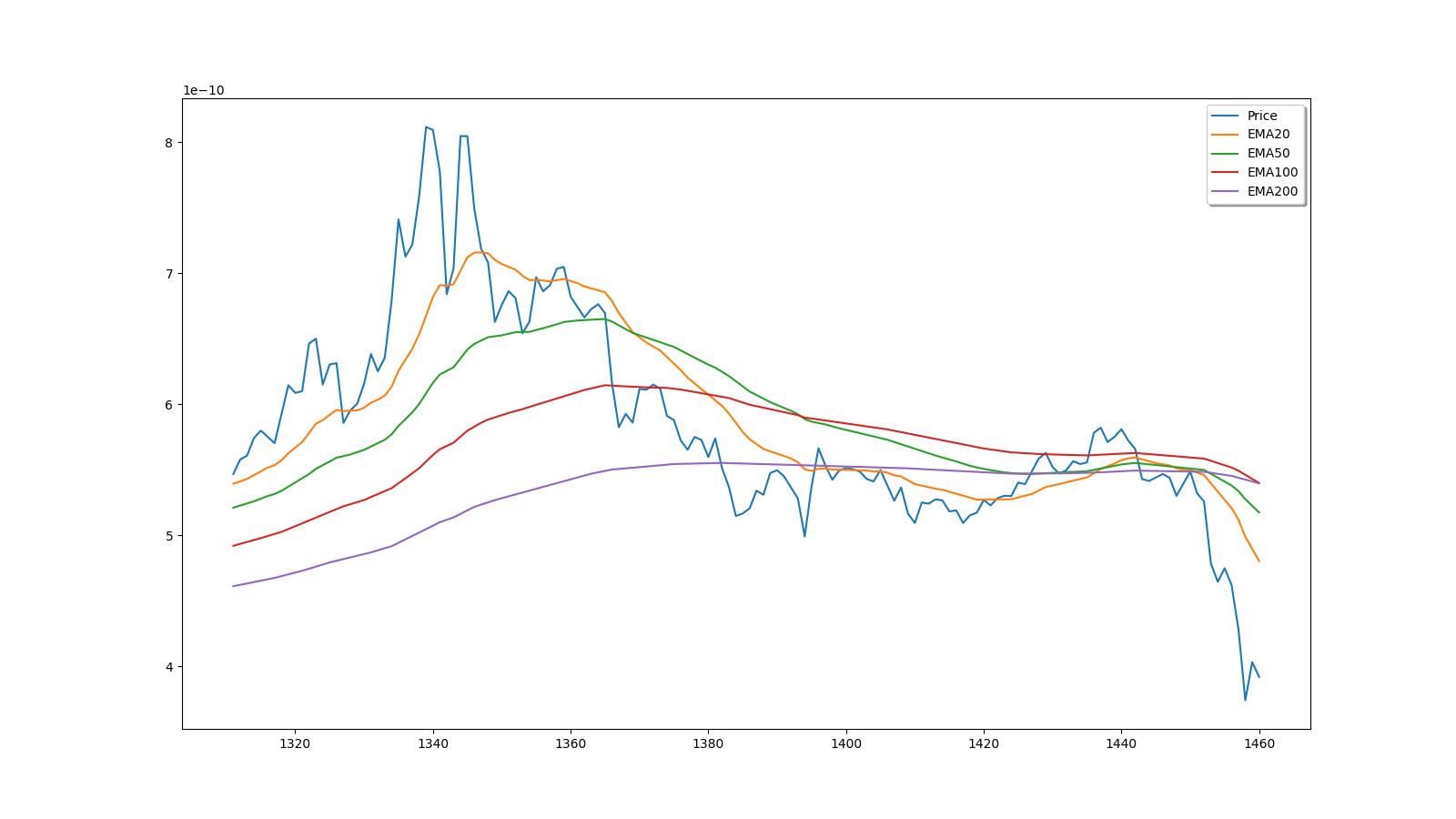 BabyBNB Exponential Moving Averages