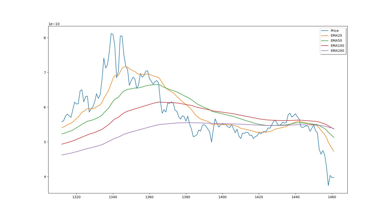 BabyBNB Exponential Moving Averages