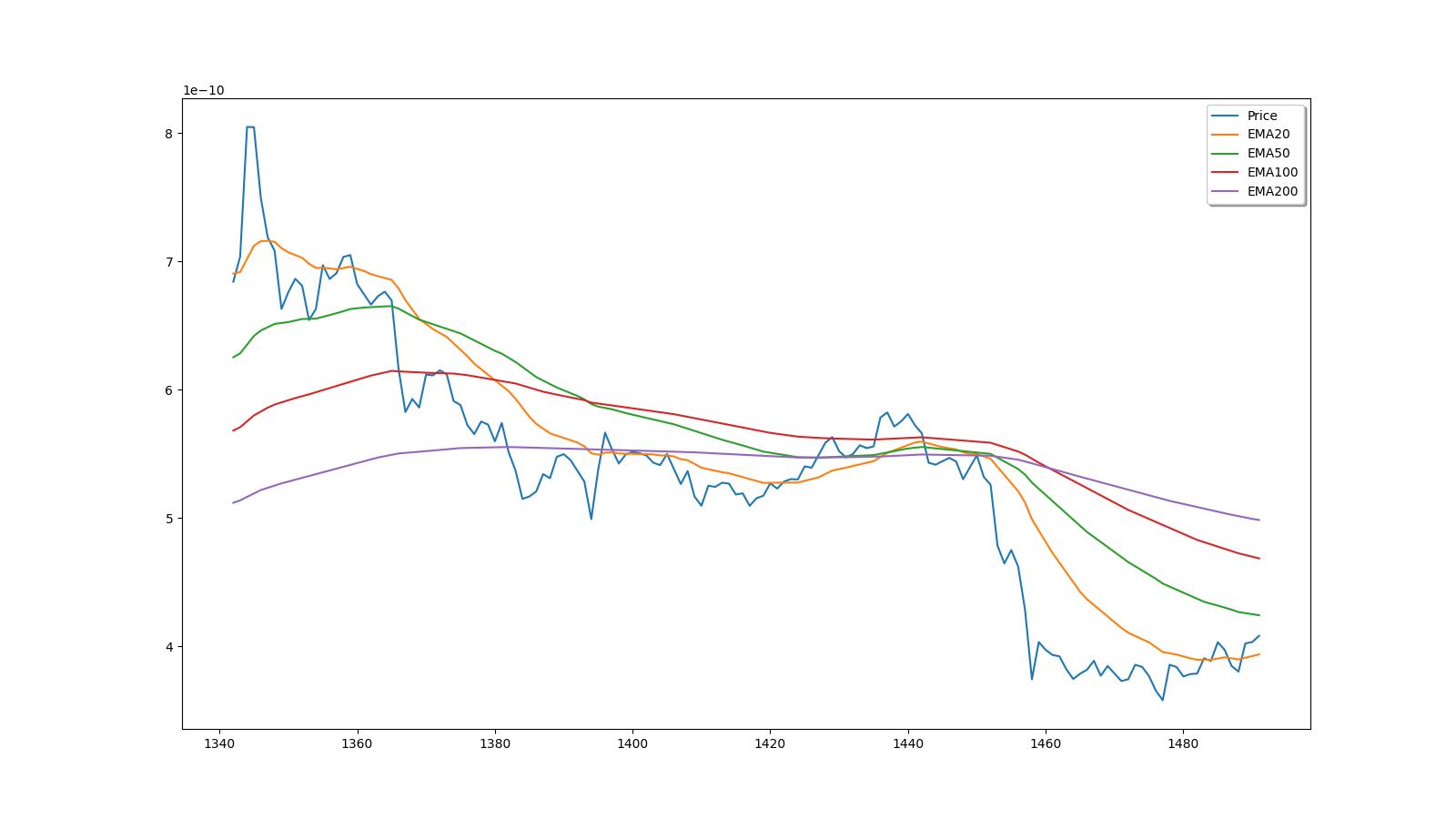BabyBNB Exponential Moving Averages