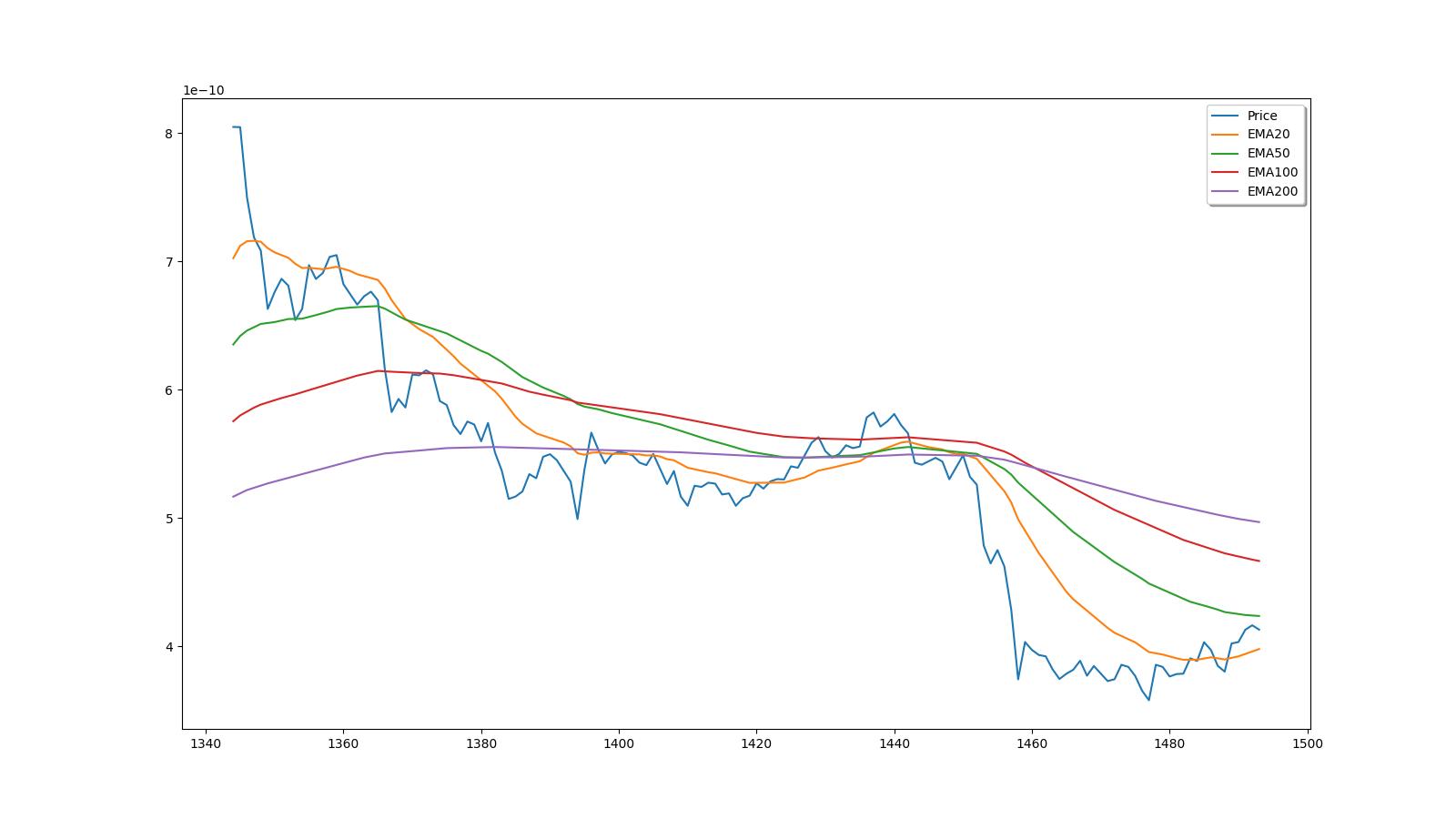 BabyBNB Exponential Moving Averages