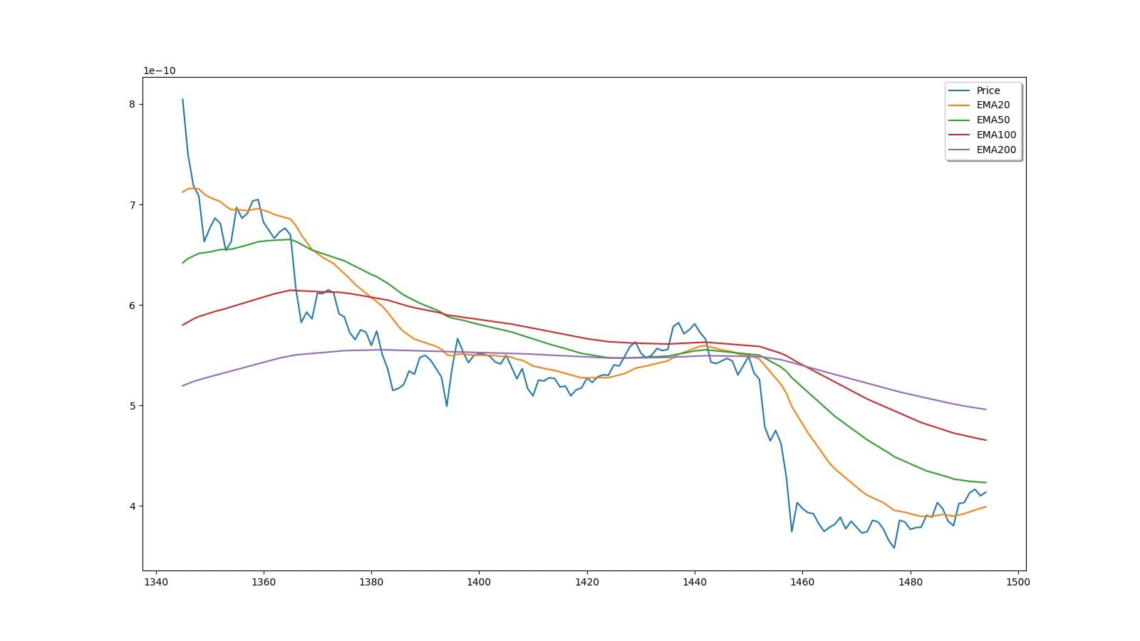 BabyBNB Exponential Moving Averages