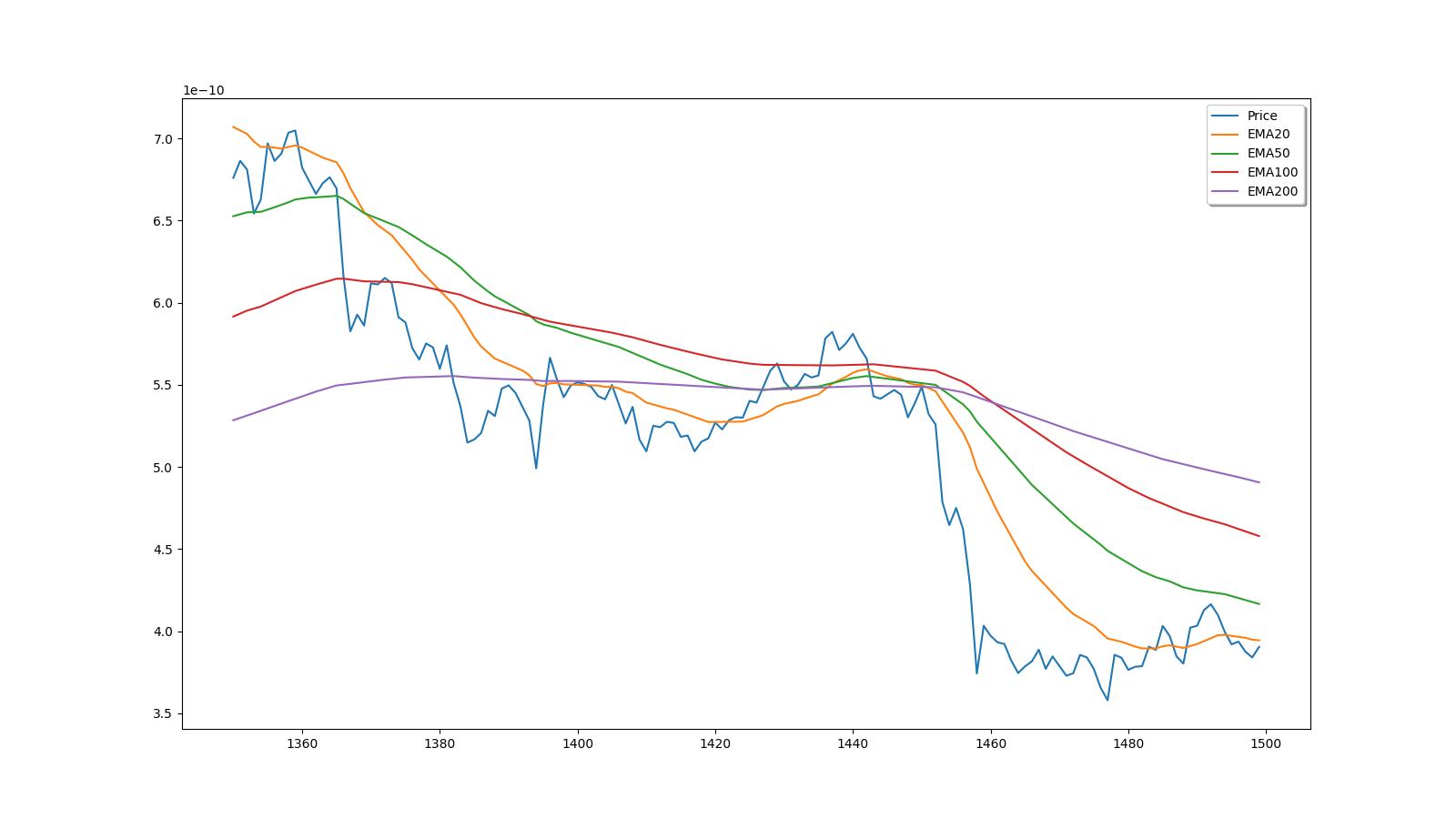 BabyBNB Exponential Moving Averages