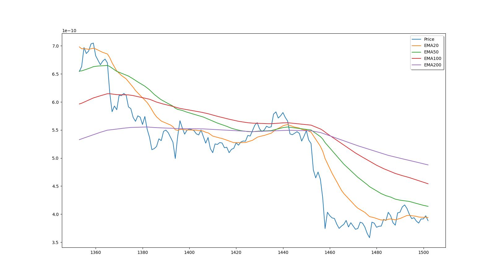 BabyBNB Exponential Moving Averages