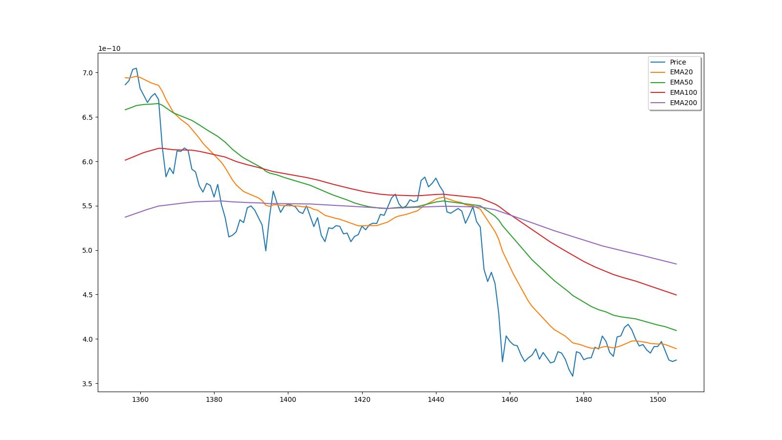 BabyBNB Exponential Moving Averages