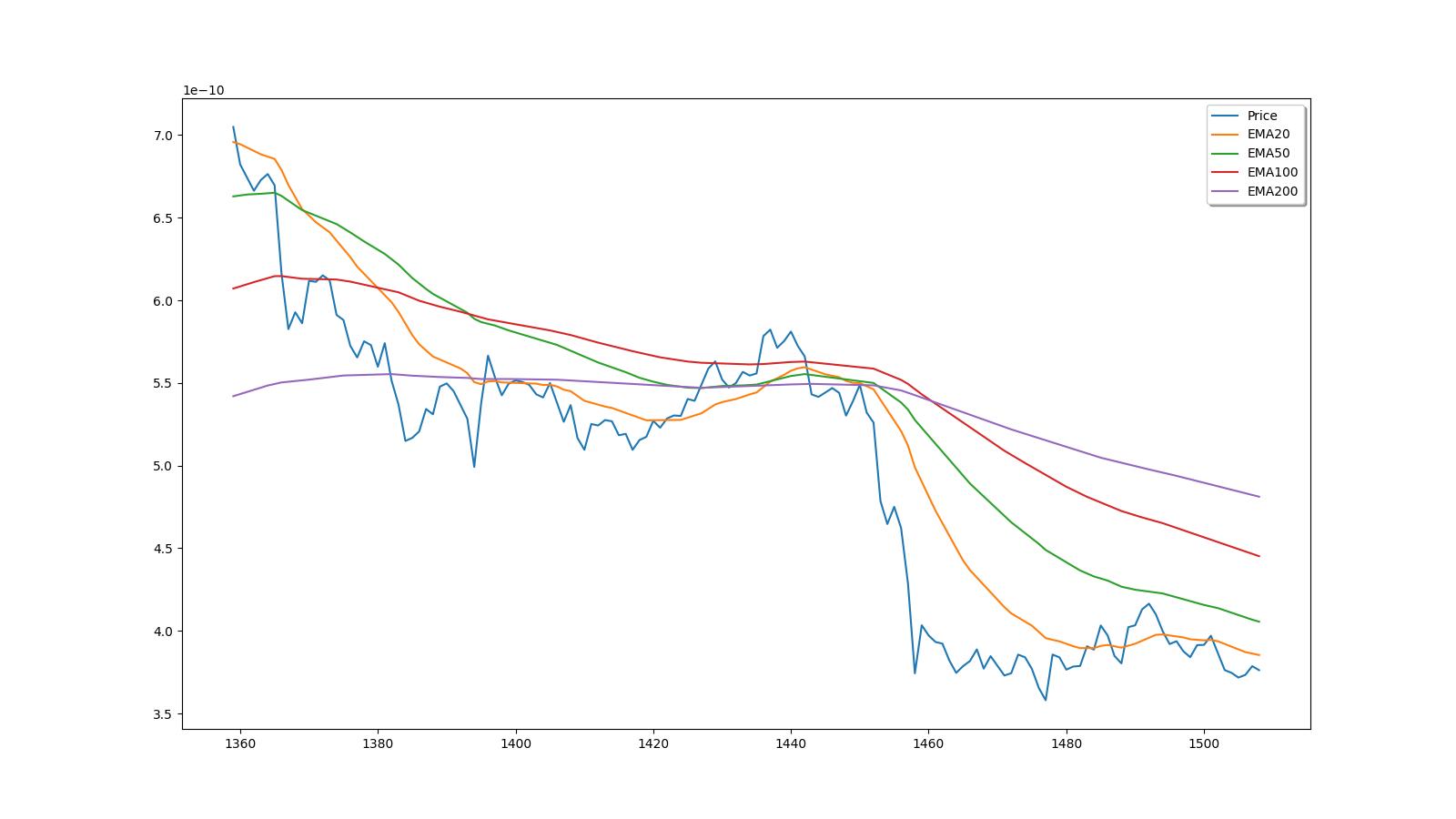 BabyBNB Exponential Moving Averages
