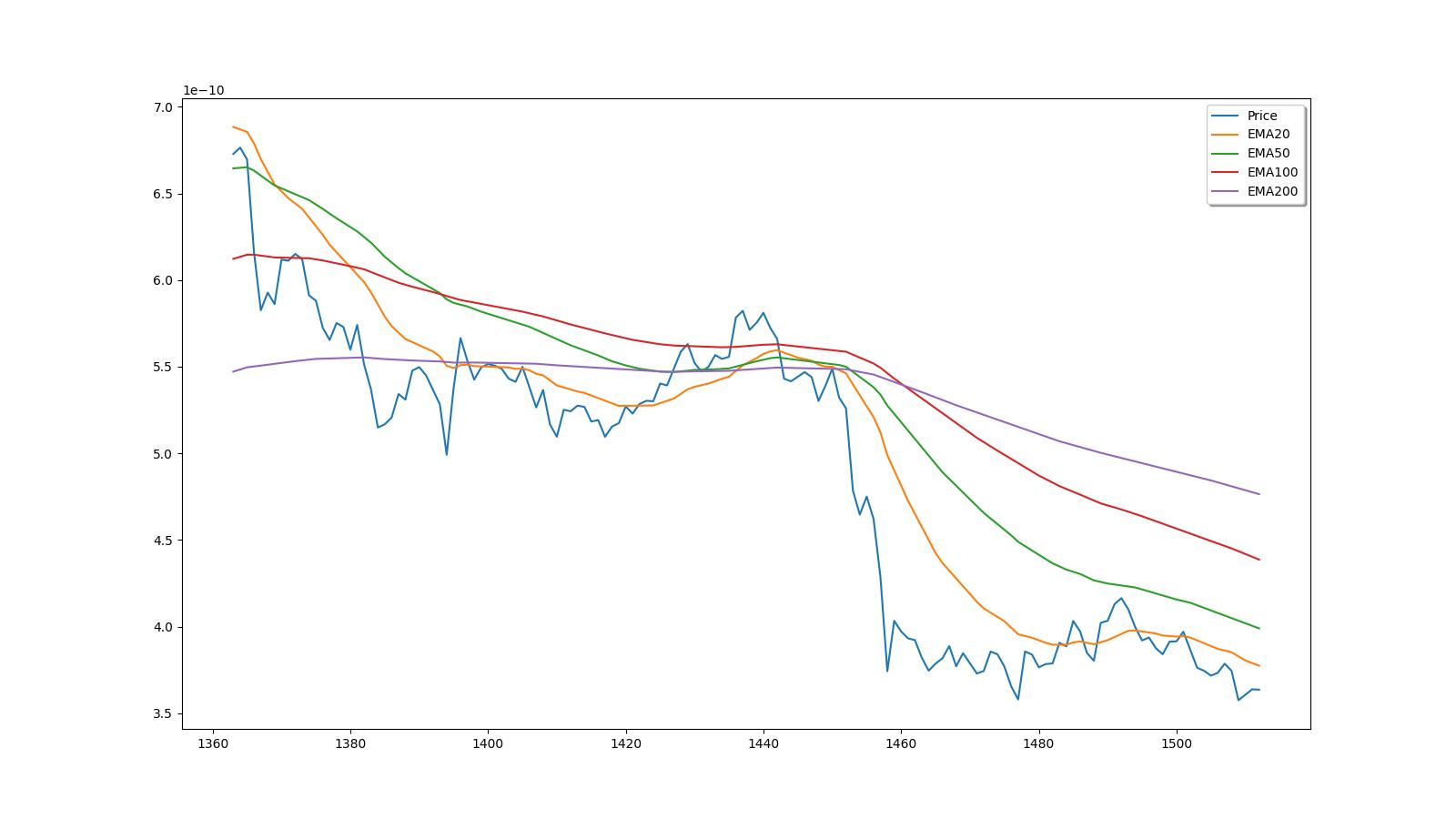 BabyBNB Exponential Moving Averages