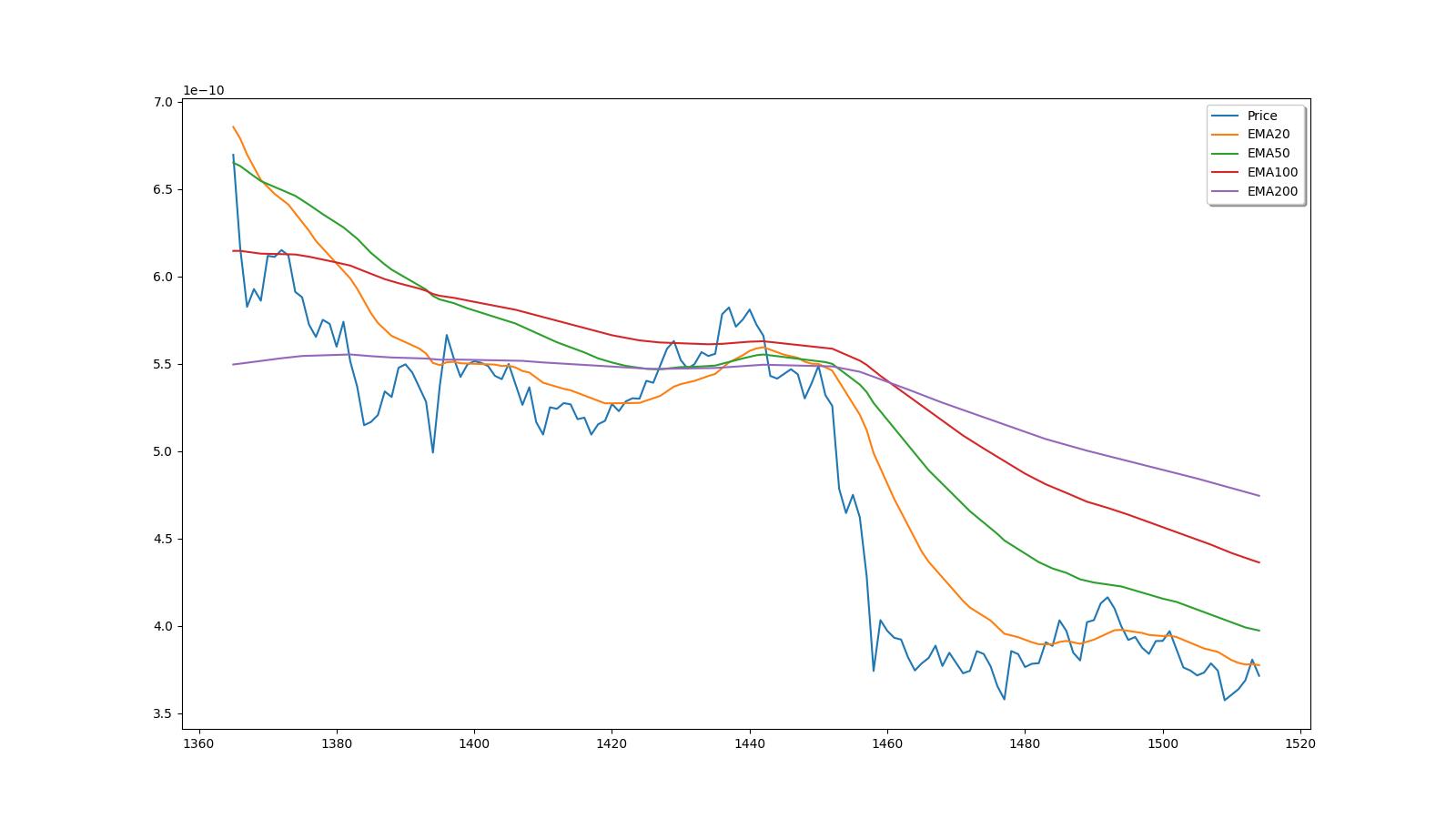 BabyBNB Exponential Moving Averages