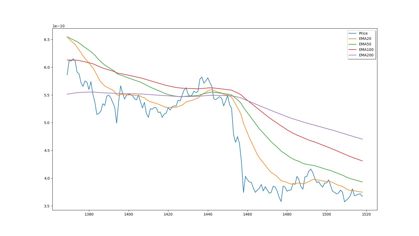 BabyBNB Exponential Moving Averages