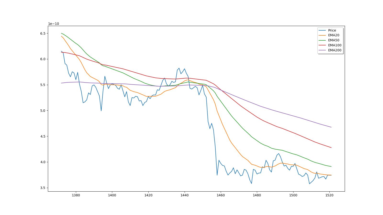 BabyBNB Exponential Moving Averages