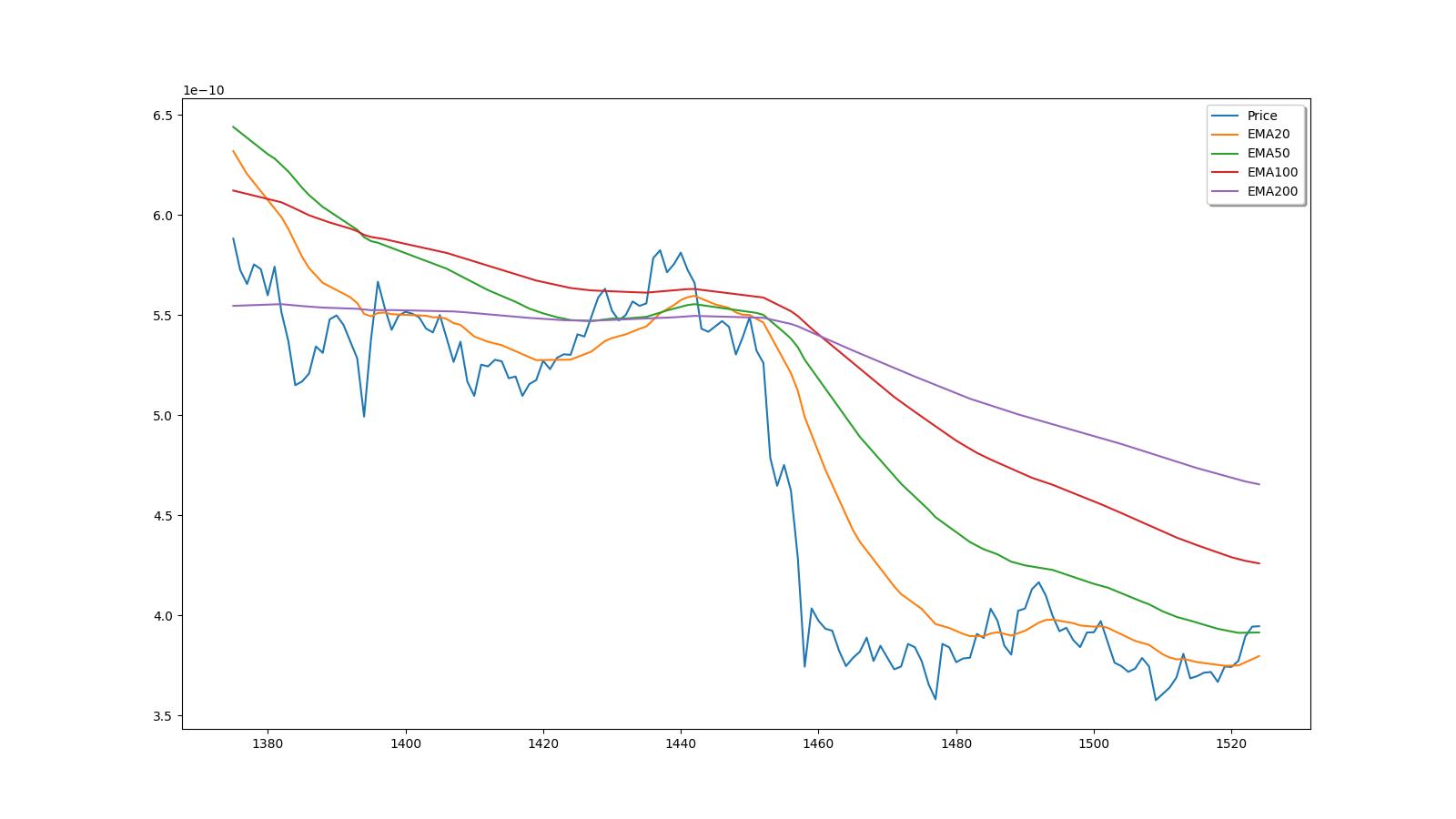 BabyBNB Exponential Moving Averages