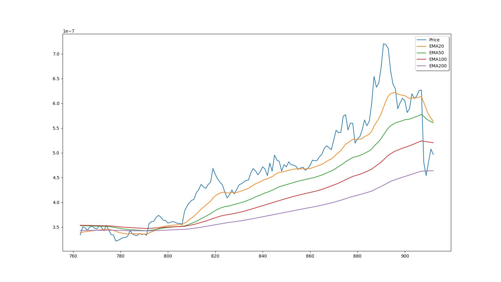 BabyBUSD Exponential Moving Averages
