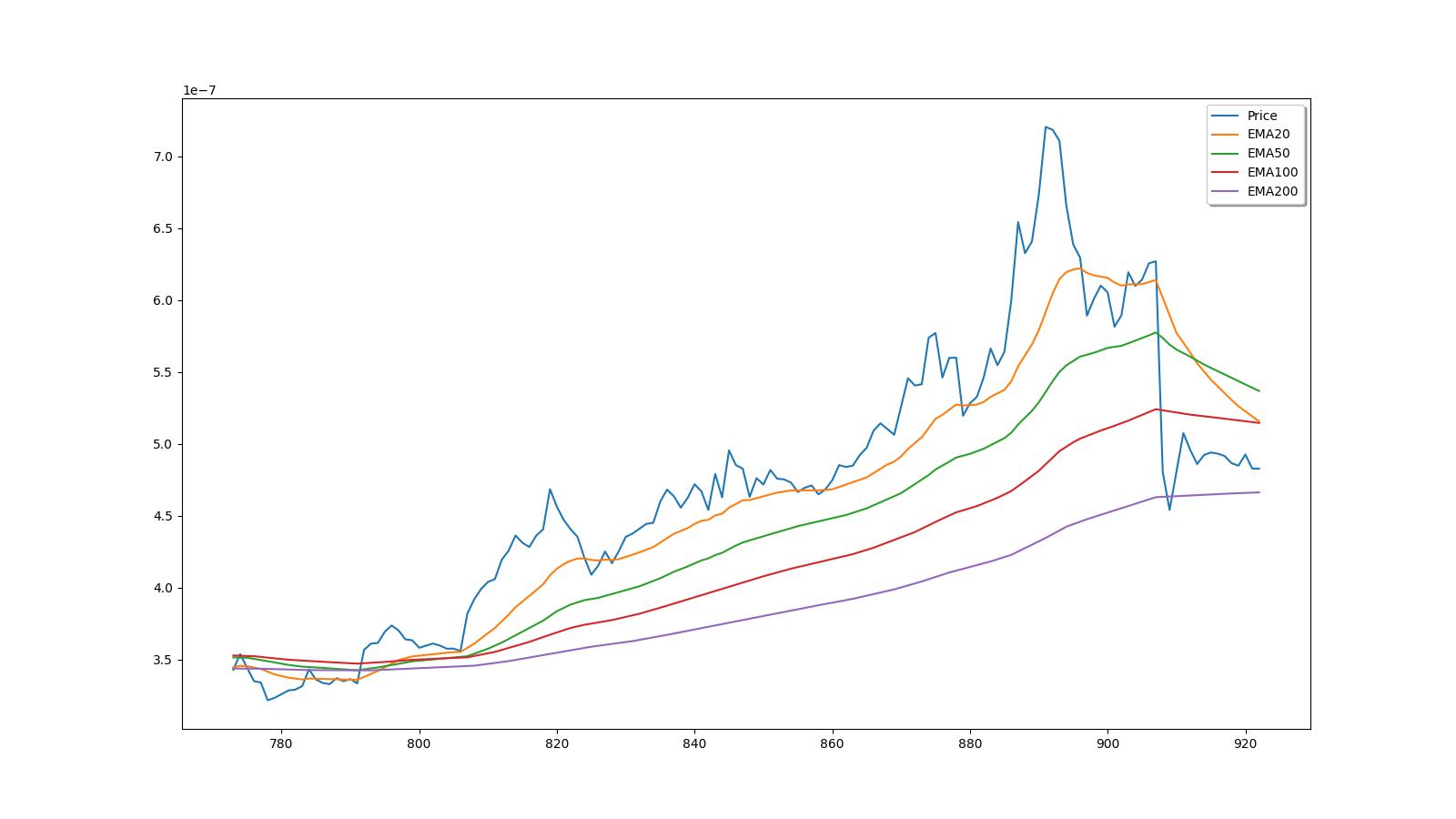 BabyBUSD Exponential Moving Averages