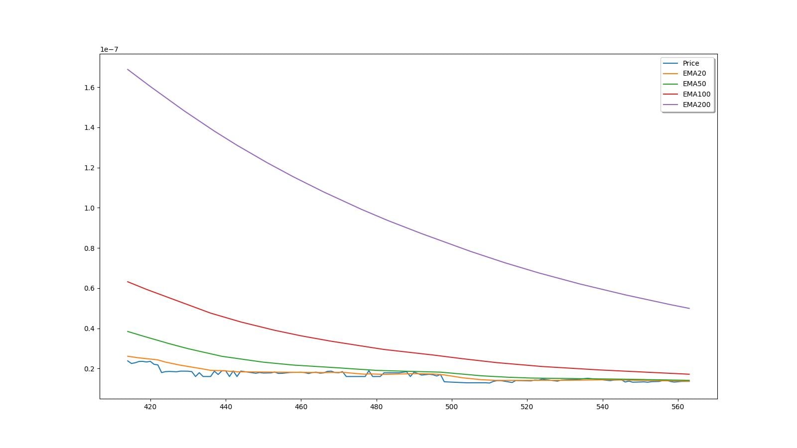 BabyCate Exponential Moving Averages
