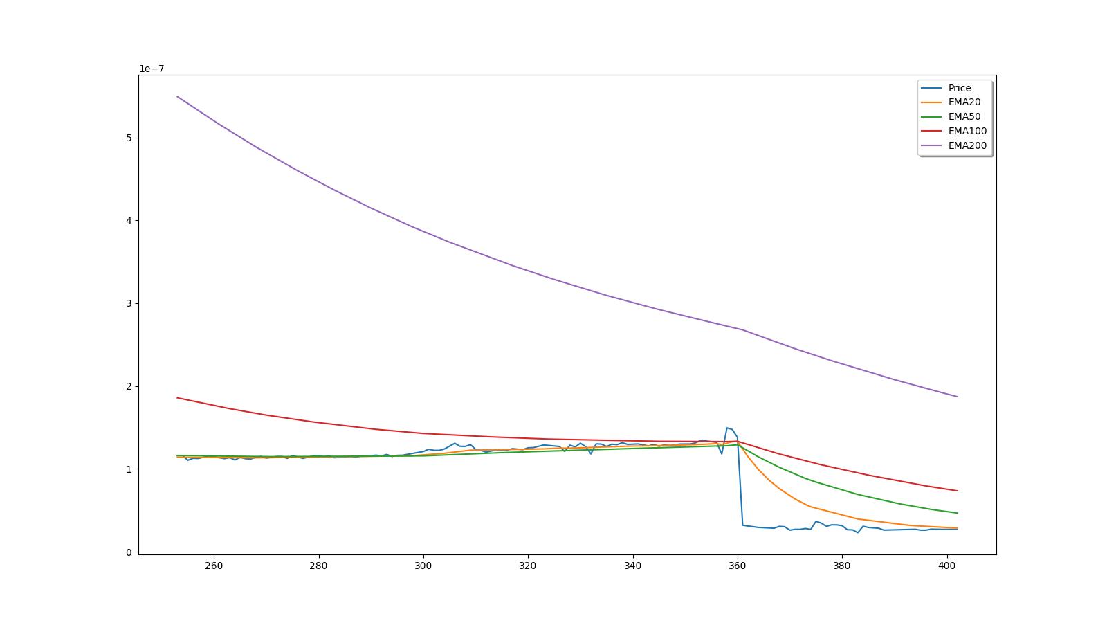 BabyCate Exponential Moving Averages