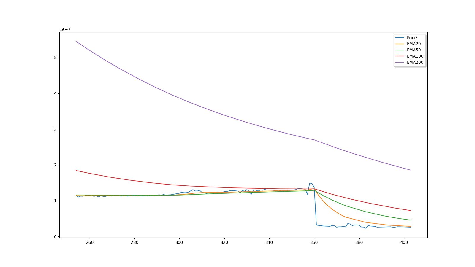 BabyCate Exponential Moving Averages