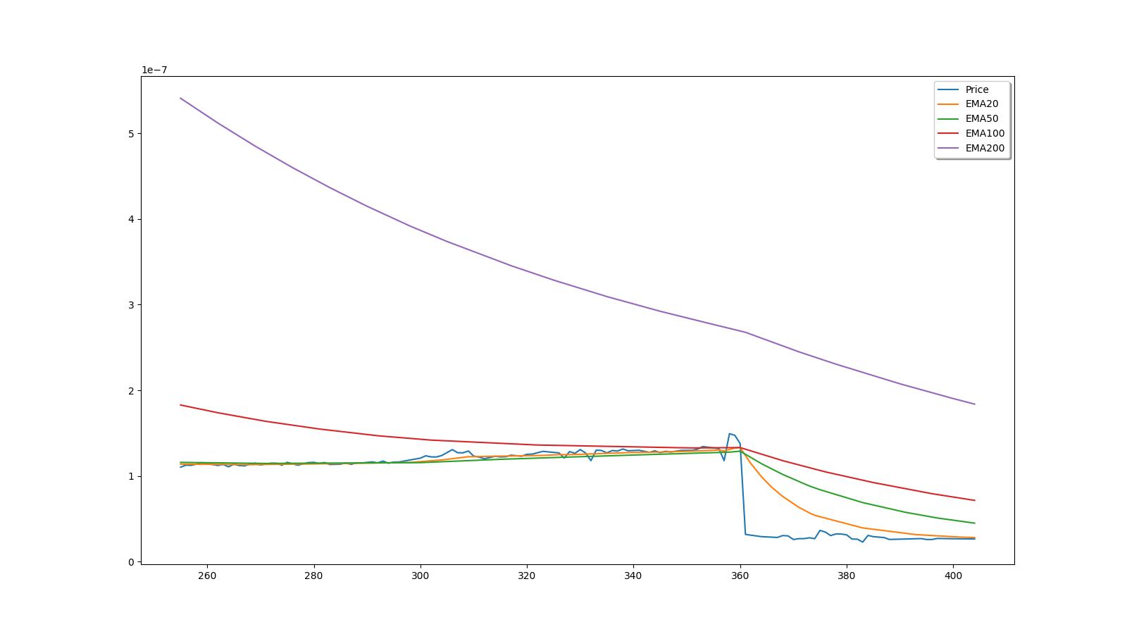 BabyCate Exponential Moving Averages