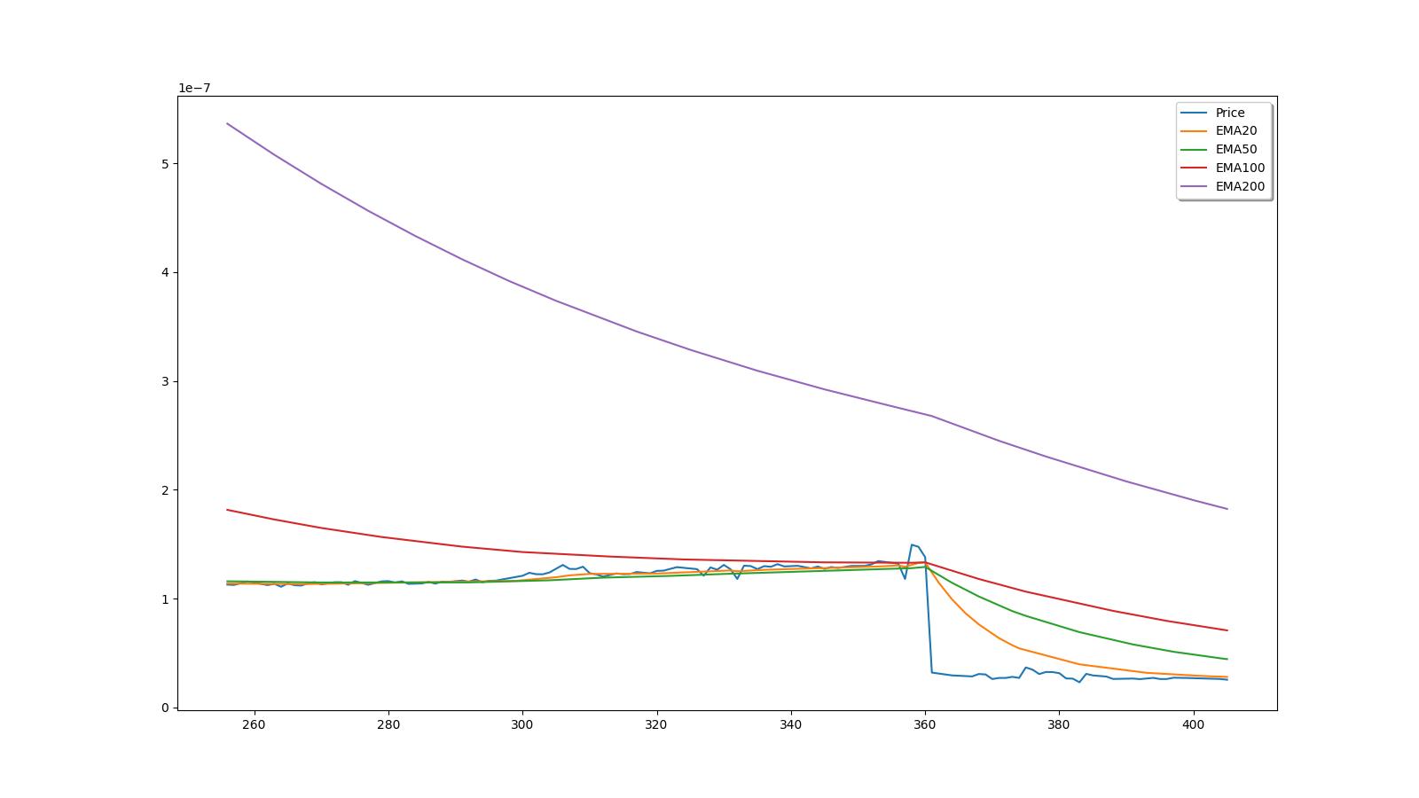 BabyCate Exponential Moving Averages