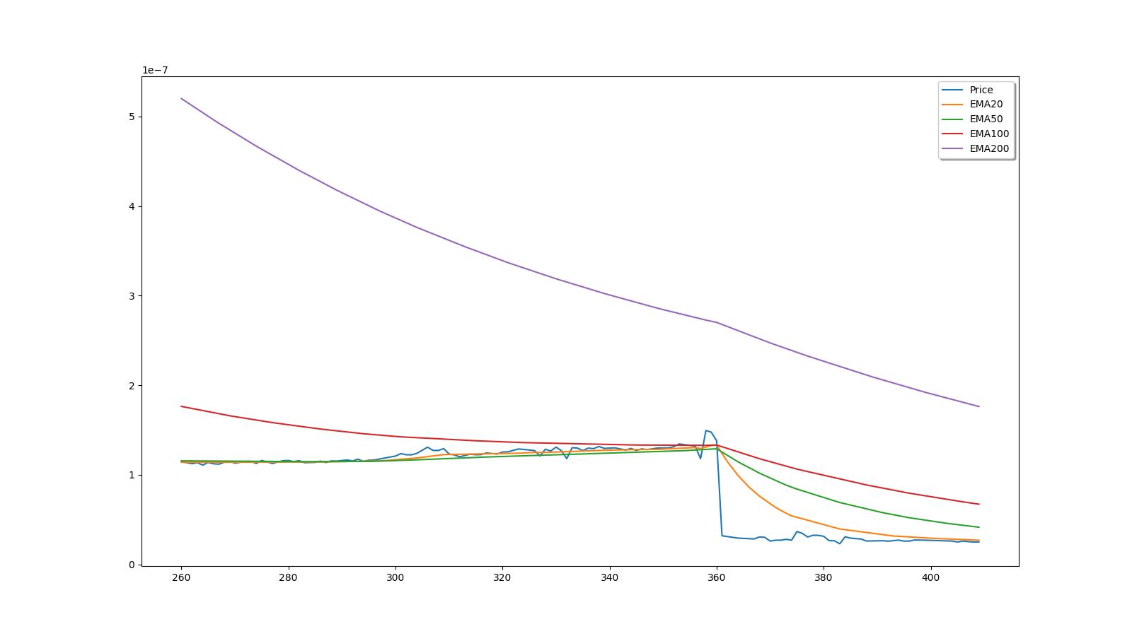 BabyCate Exponential Moving Averages