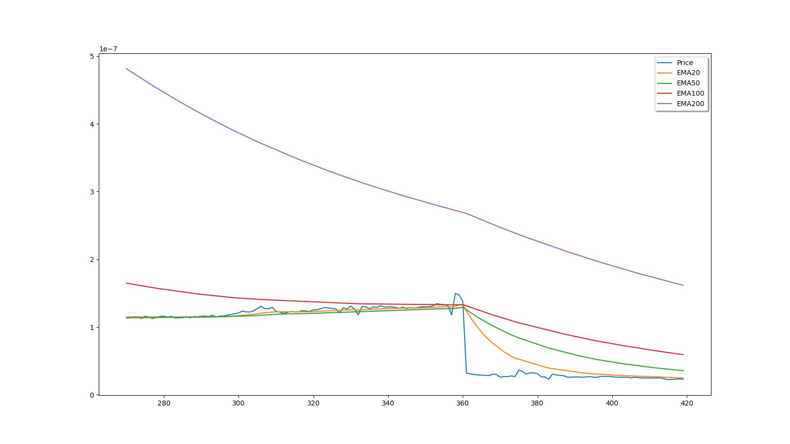 BabyCate Exponential Moving Averages