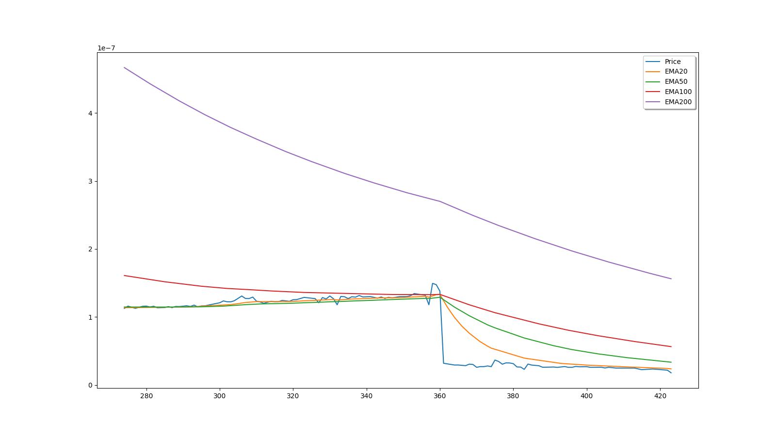 BabyCate Exponential Moving Averages