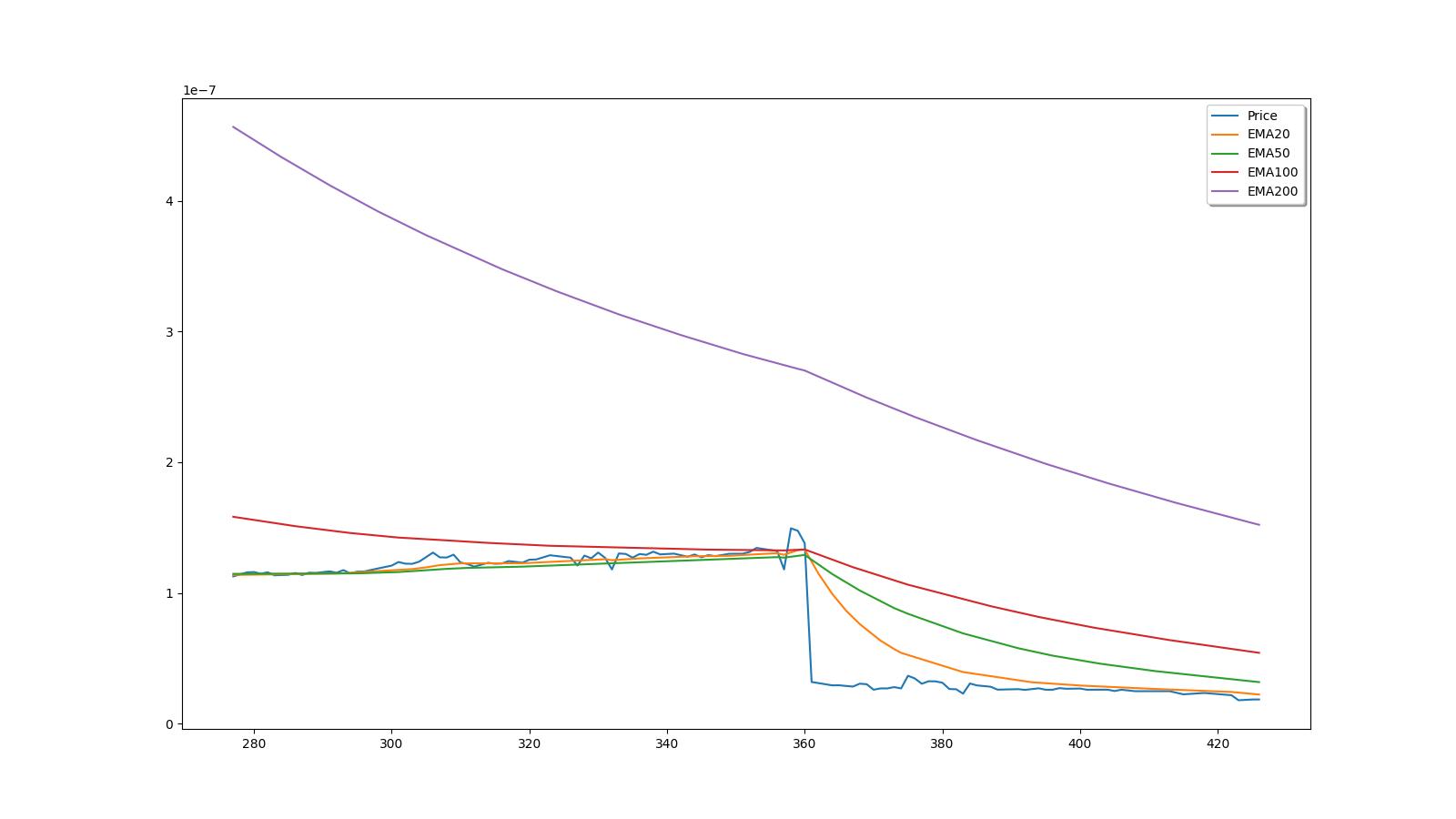 BabyCate Exponential Moving Averages