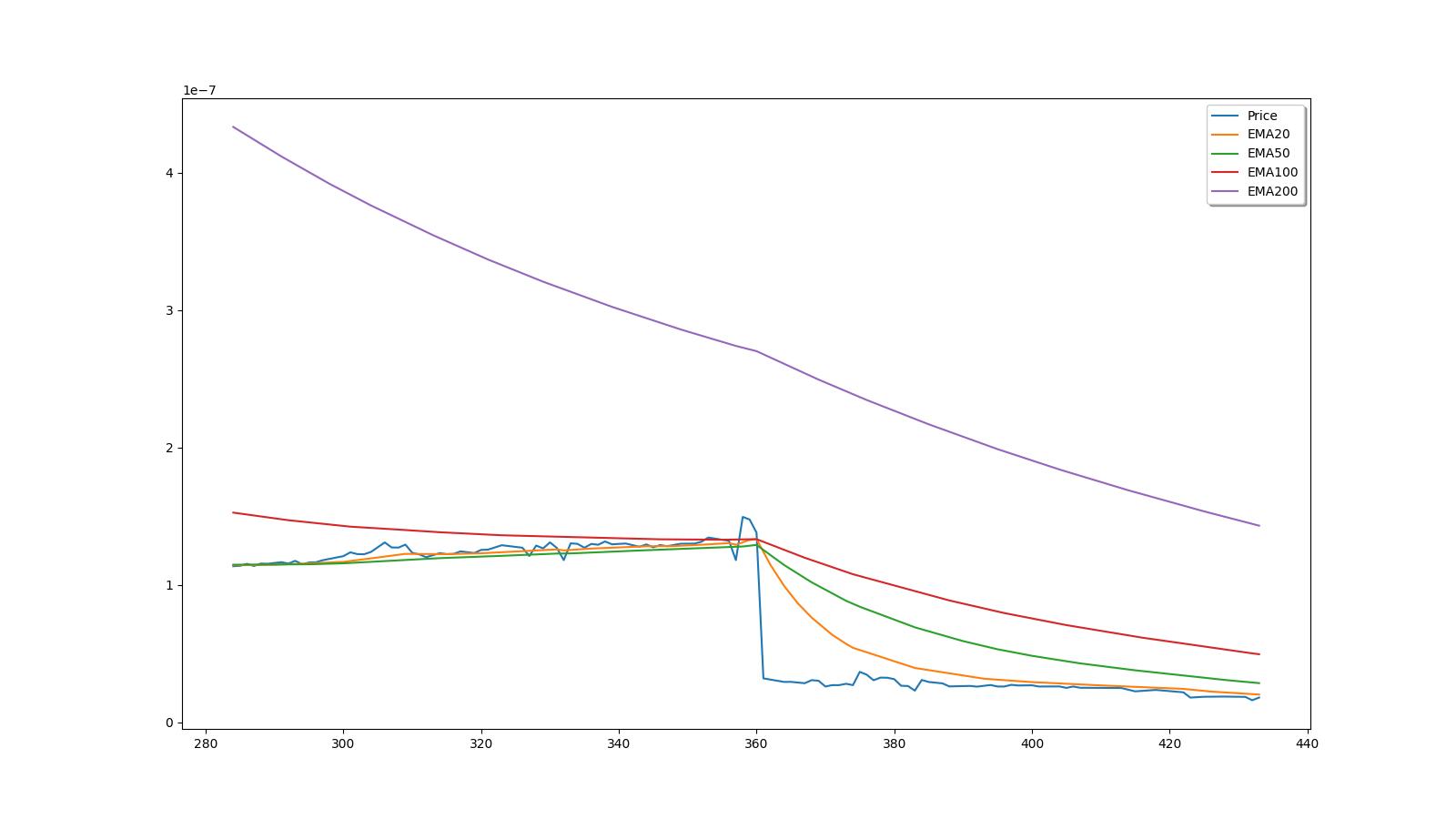 BabyCate Exponential Moving Averages