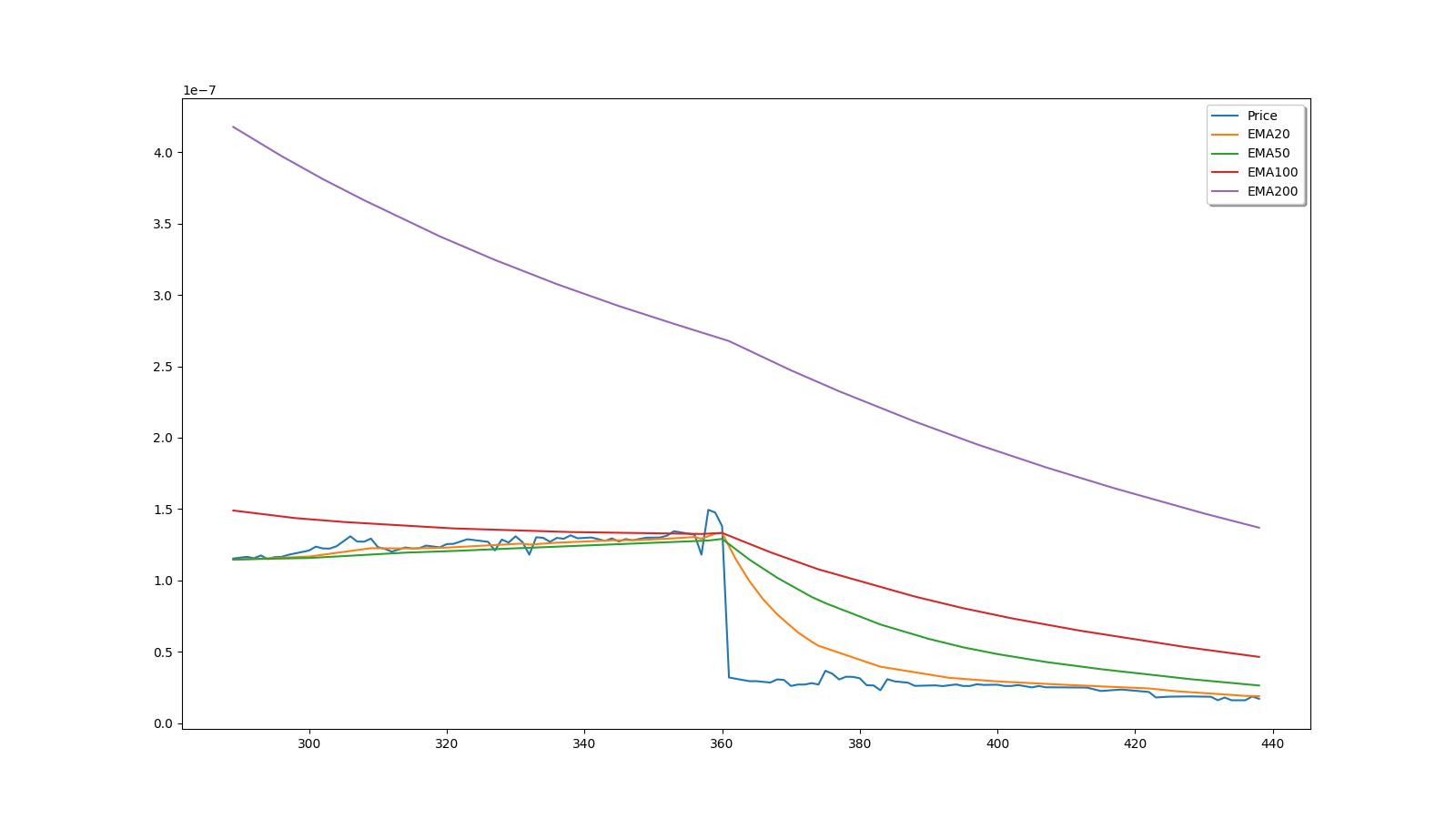 BabyCate Exponential Moving Averages