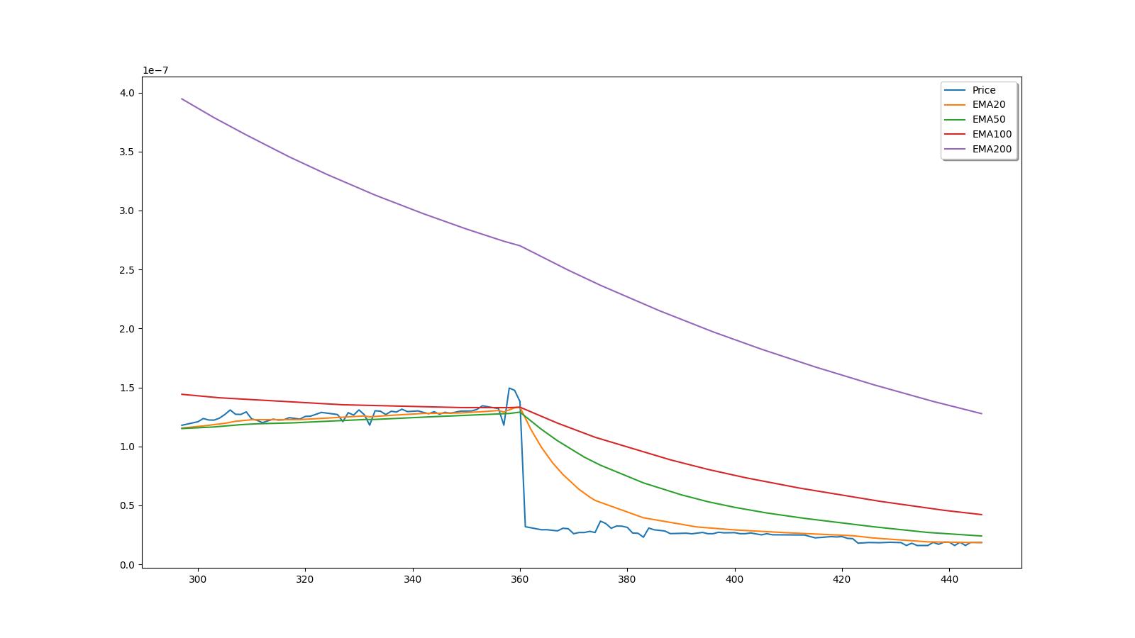 BabyCate Exponential Moving Averages