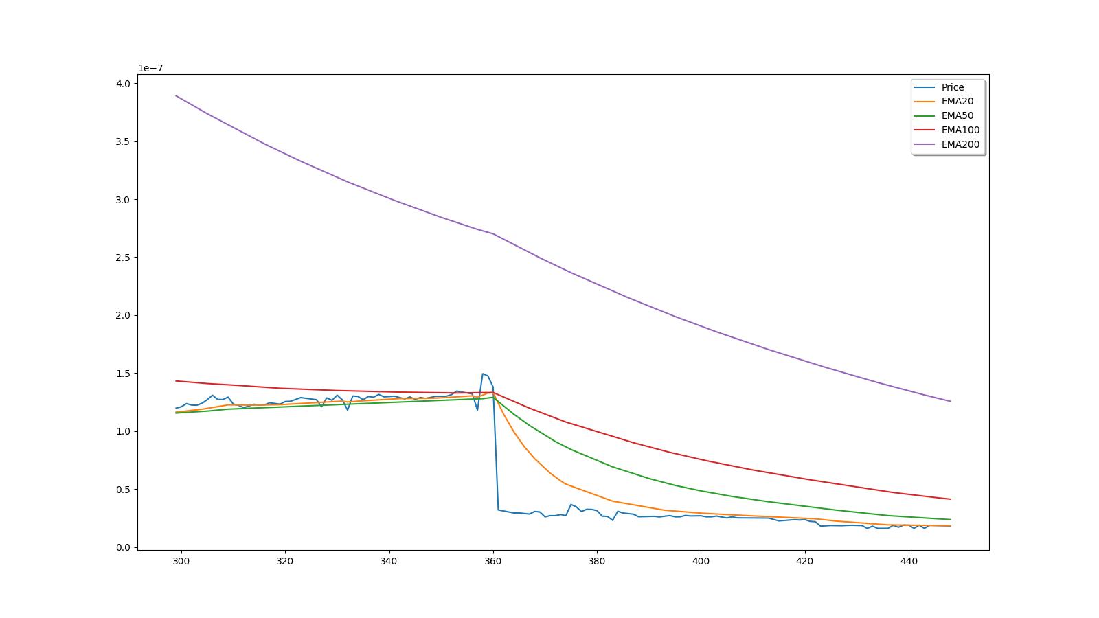 BabyCate Exponential Moving Averages