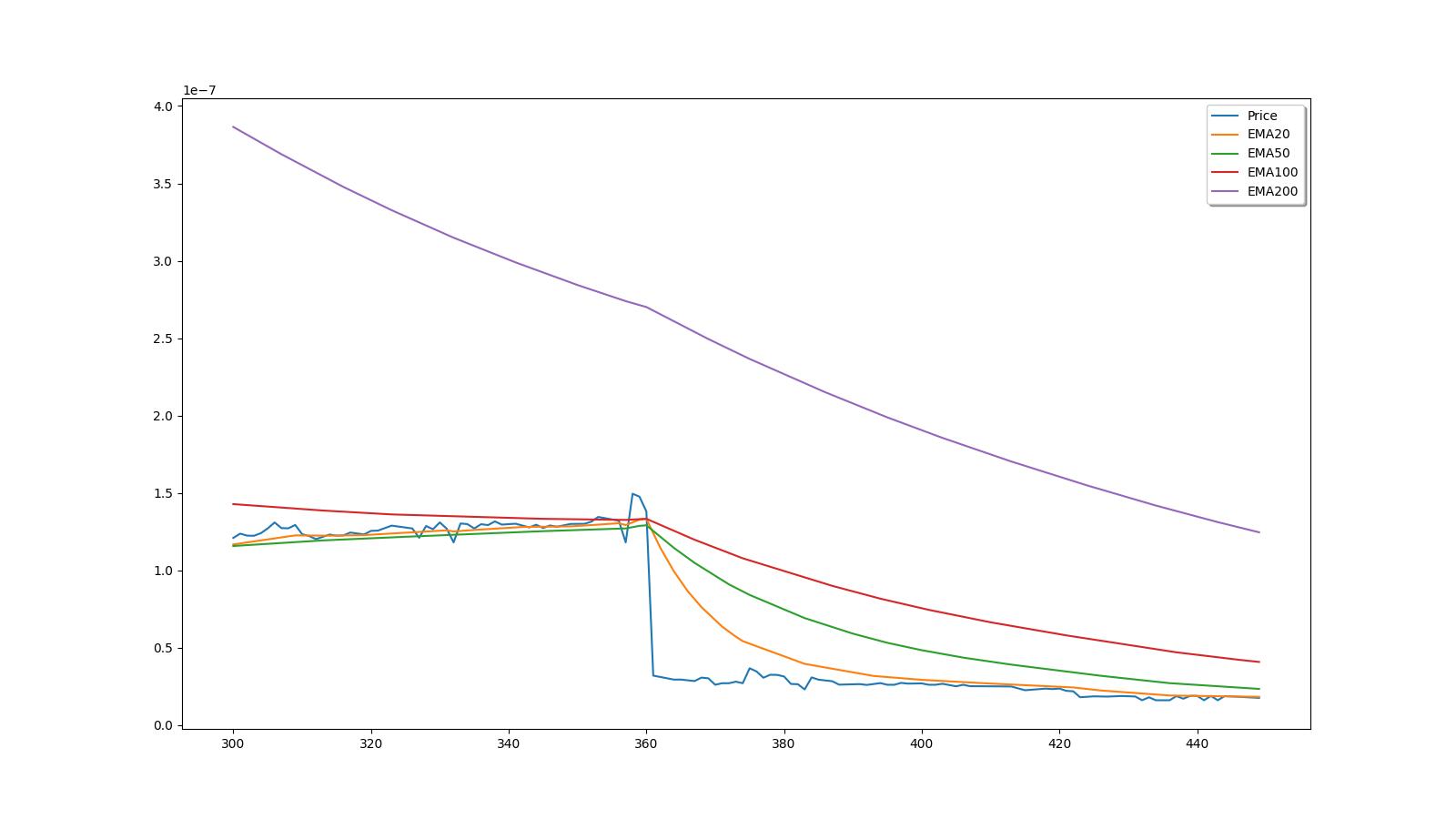 BabyCate Exponential Moving Averages