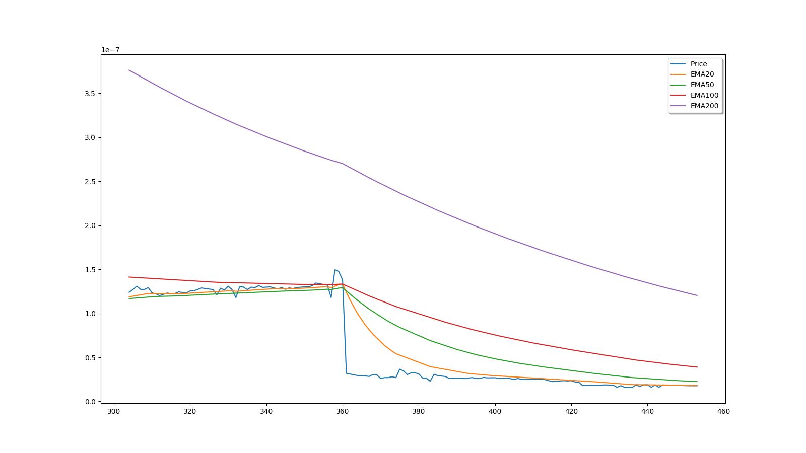 BabyCate Exponential Moving Averages