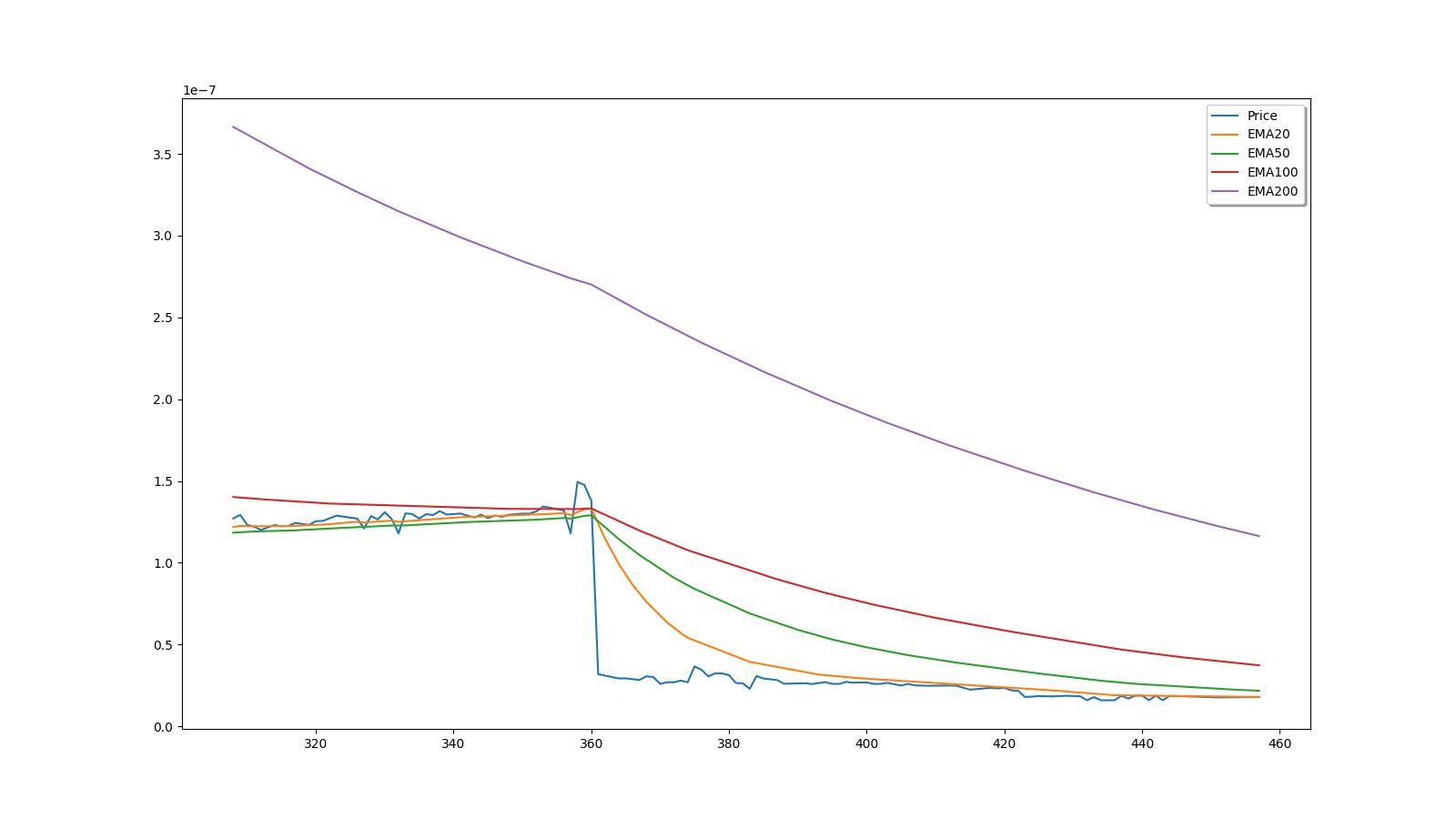 BabyCate Exponential Moving Averages