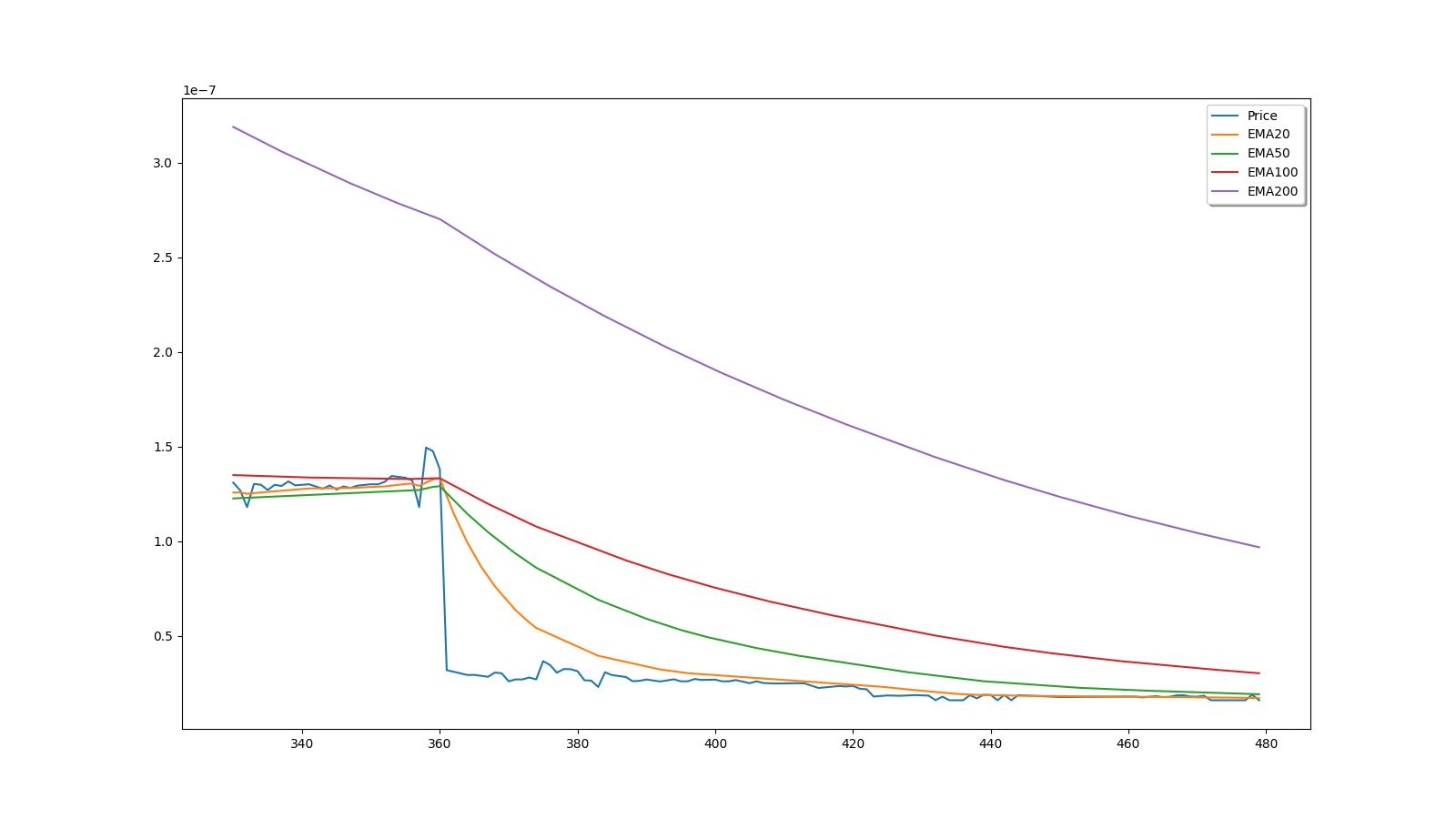 BabyCate Exponential Moving Averages
