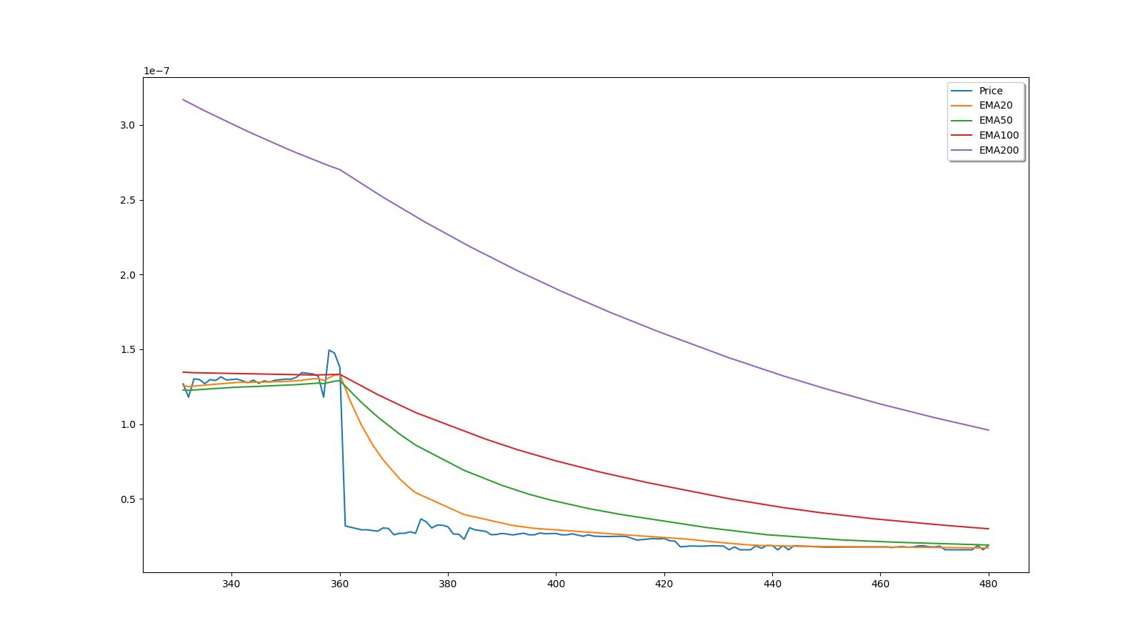BabyCate Exponential Moving Averages
