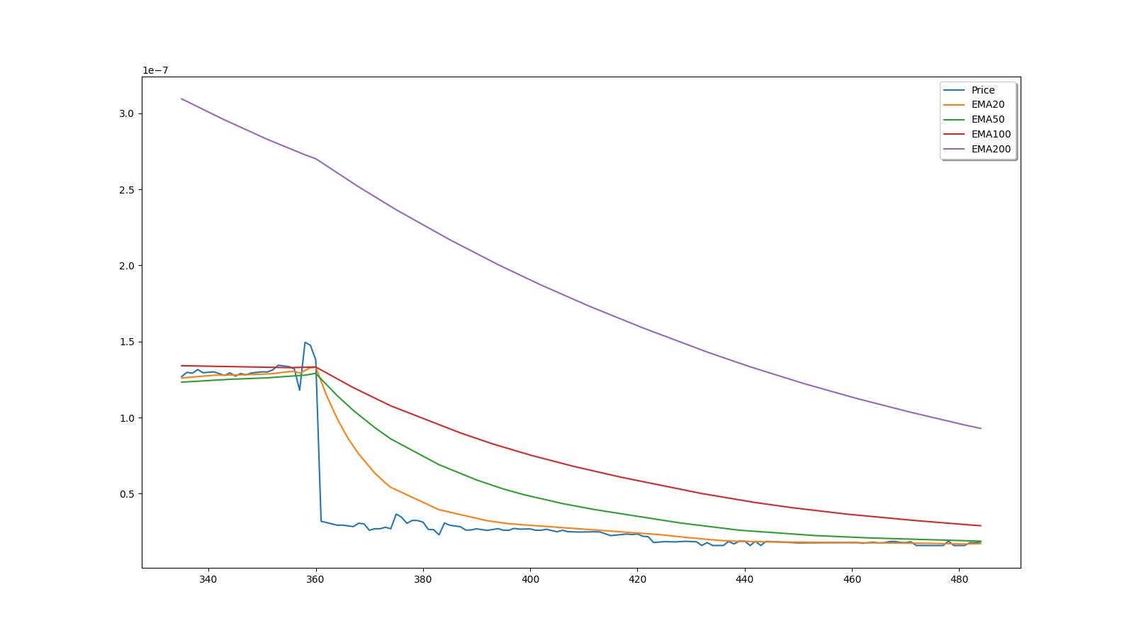 BabyCate Exponential Moving Averages