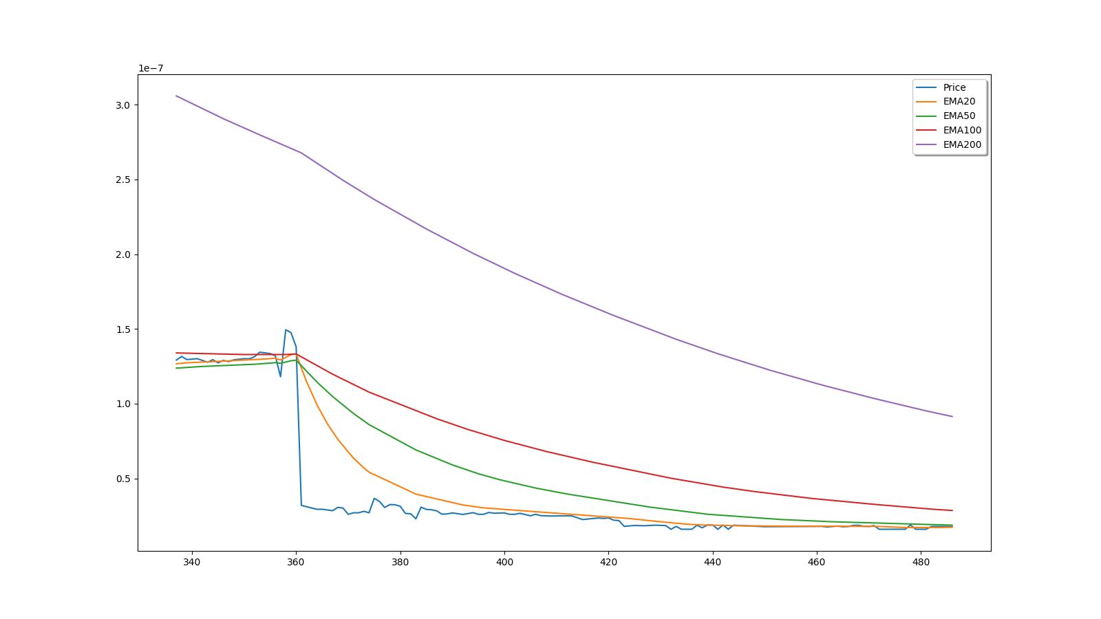 BabyCate Exponential Moving Averages