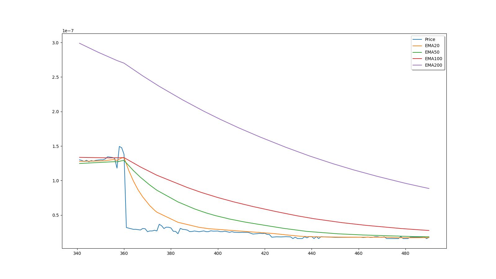 BabyCate Exponential Moving Averages